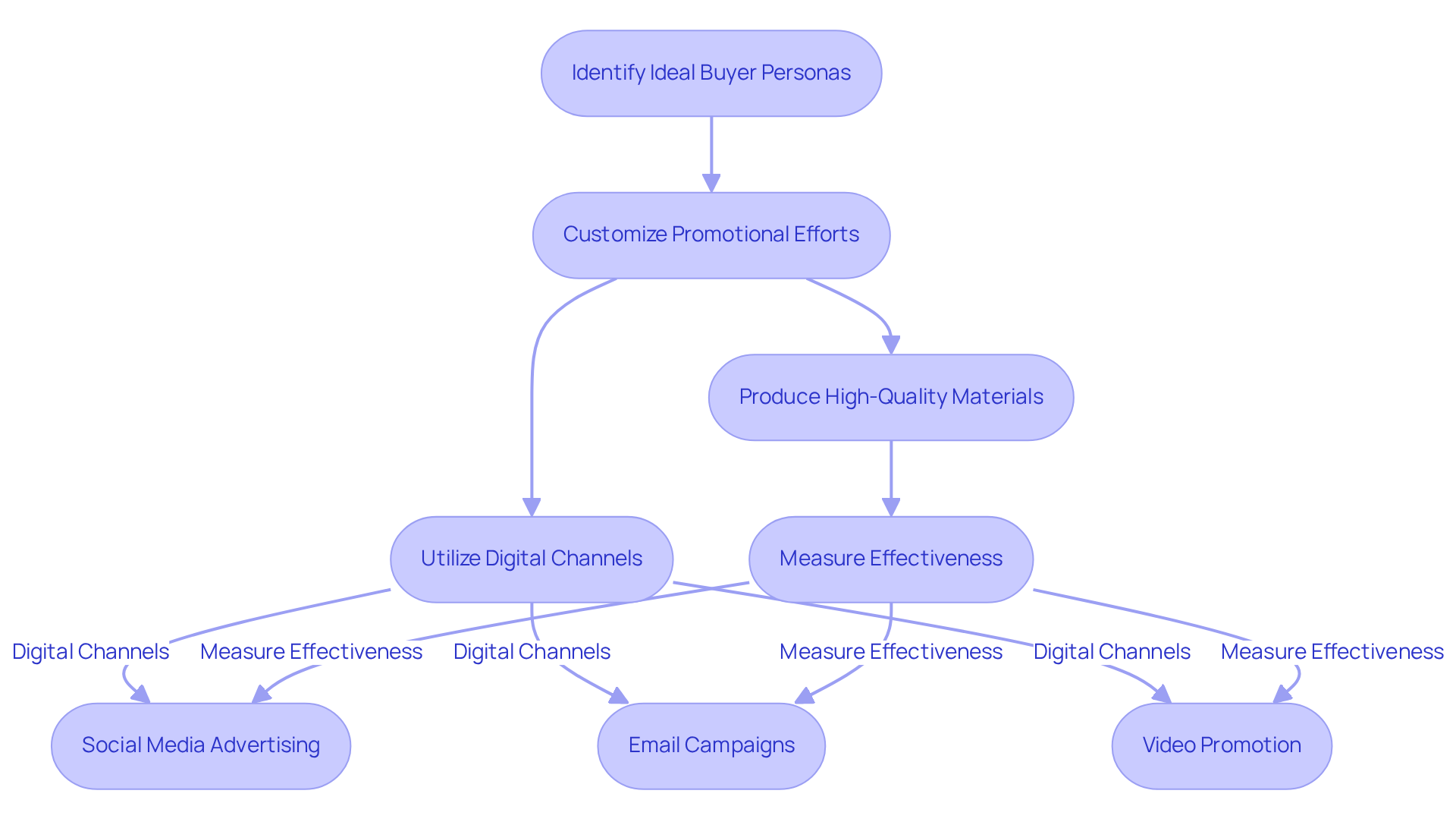 Follow the arrows to see how each step in the marketing process connects. Each box represents an action to take, leading to better engagement and more qualified leads.