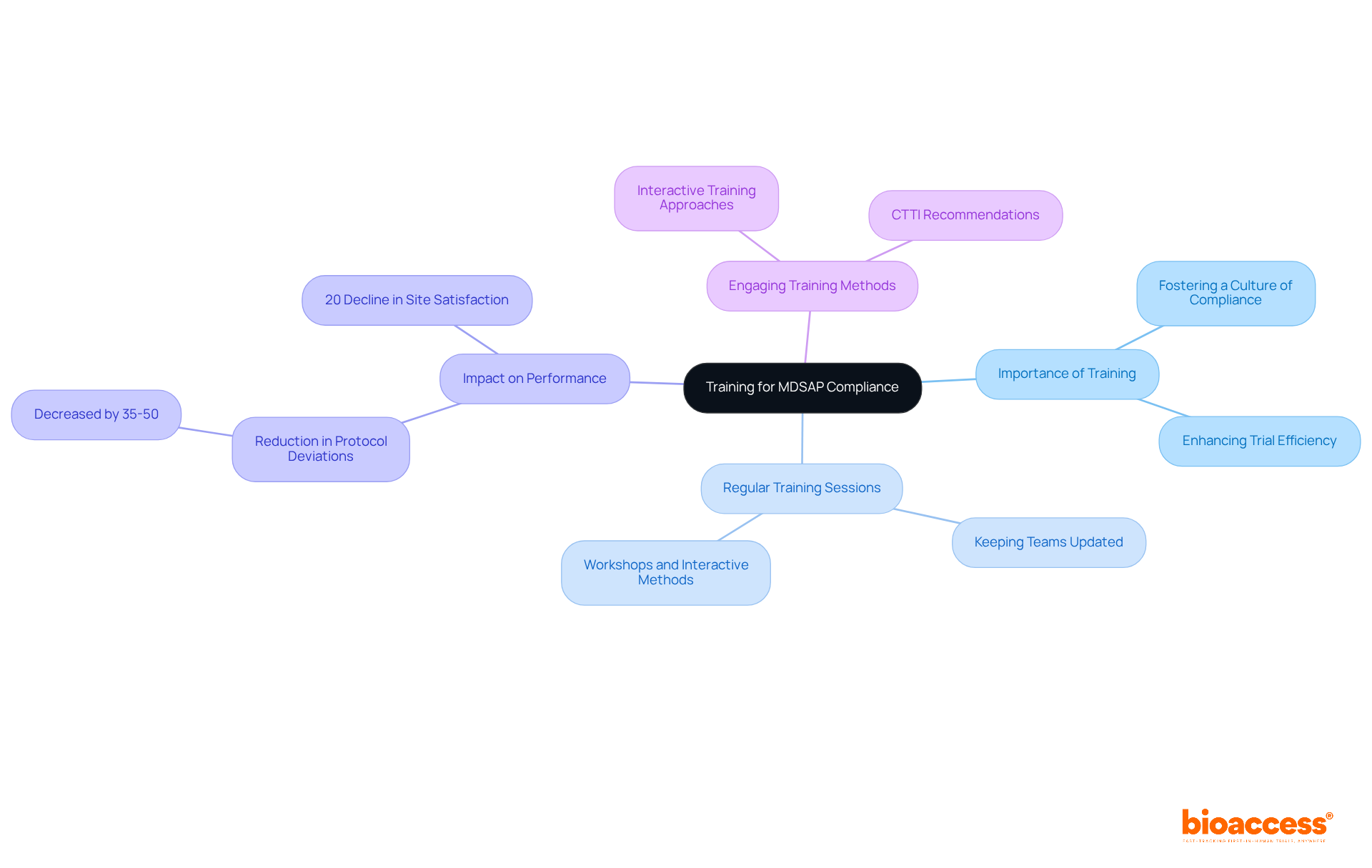 The central node represents the main focus on training for compliance, while the branches show key aspects that support this focus. Each sub-branch provides additional details, helping you understand how training impacts compliance and operational efficiency.