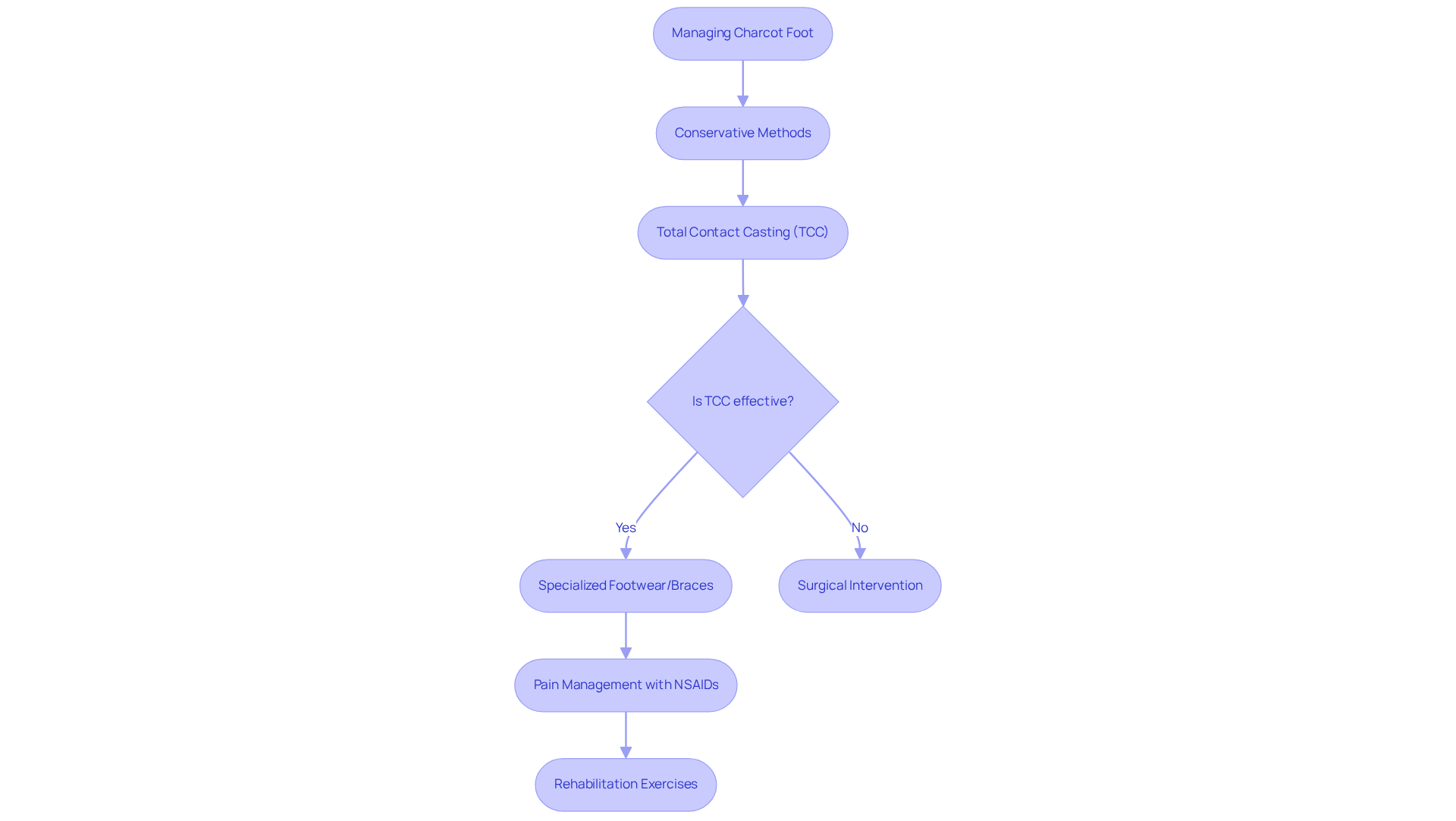 This flowchart outlines the steps for managing Charcot foot. Start at the top with the main treatment approach, then follow the arrows to see the sequence of methods, from conservative treatments to potential surgery if needed. Each color represents a different phase of treatment, making it easy to follow the path to recovery.