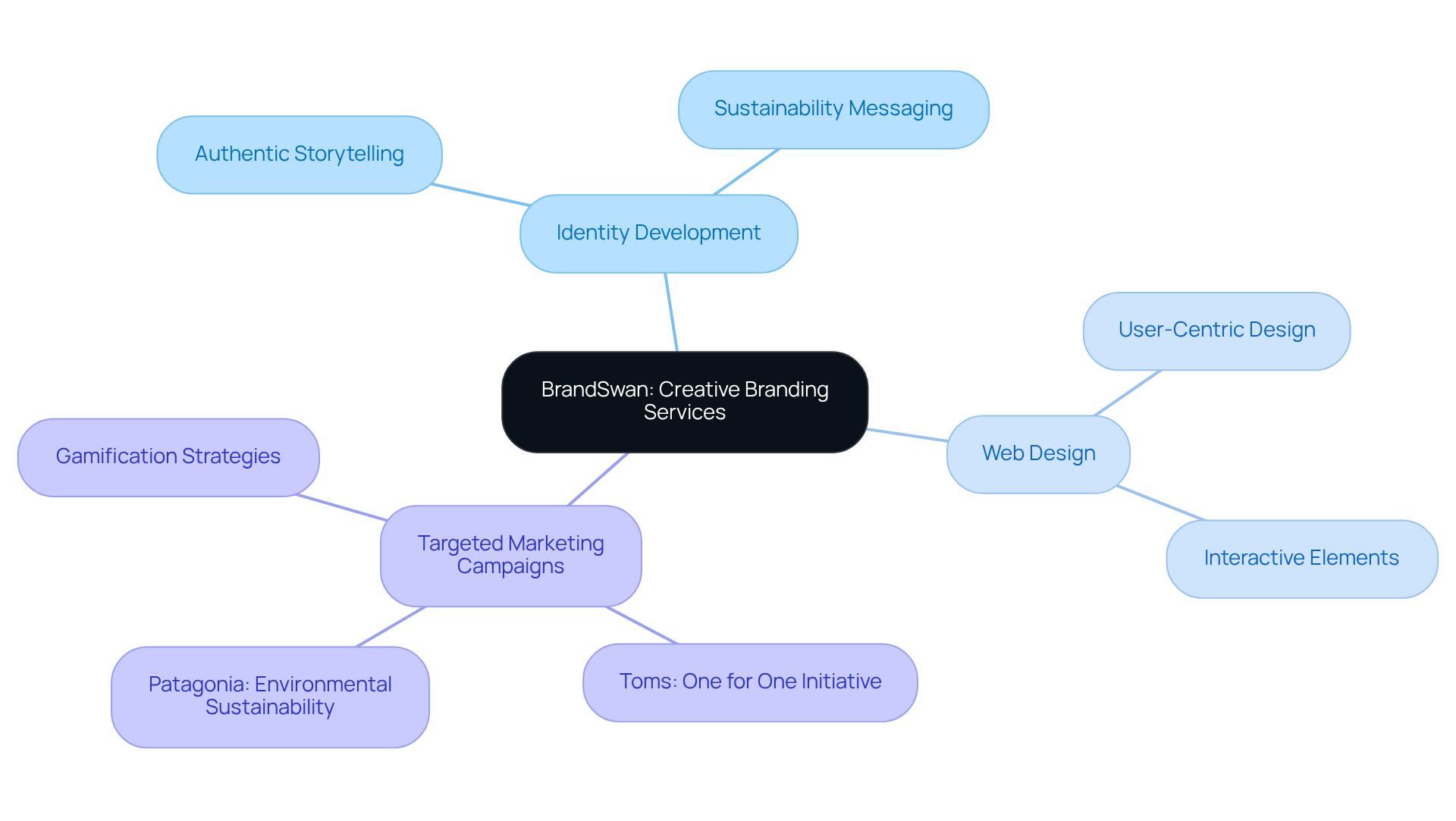The central node represents BrandSwan's services, while the branches show different aspects of branding and storytelling. Each sub-branch provides examples or strategies that illustrate how these elements work together to enhance customer engagement. The central node represents BrandSwan's services, while the branches show different aspects of branding and storytelling. Each sub-branch provides examples or strategies that illustrate how these elements work together to enhance customer engagement.