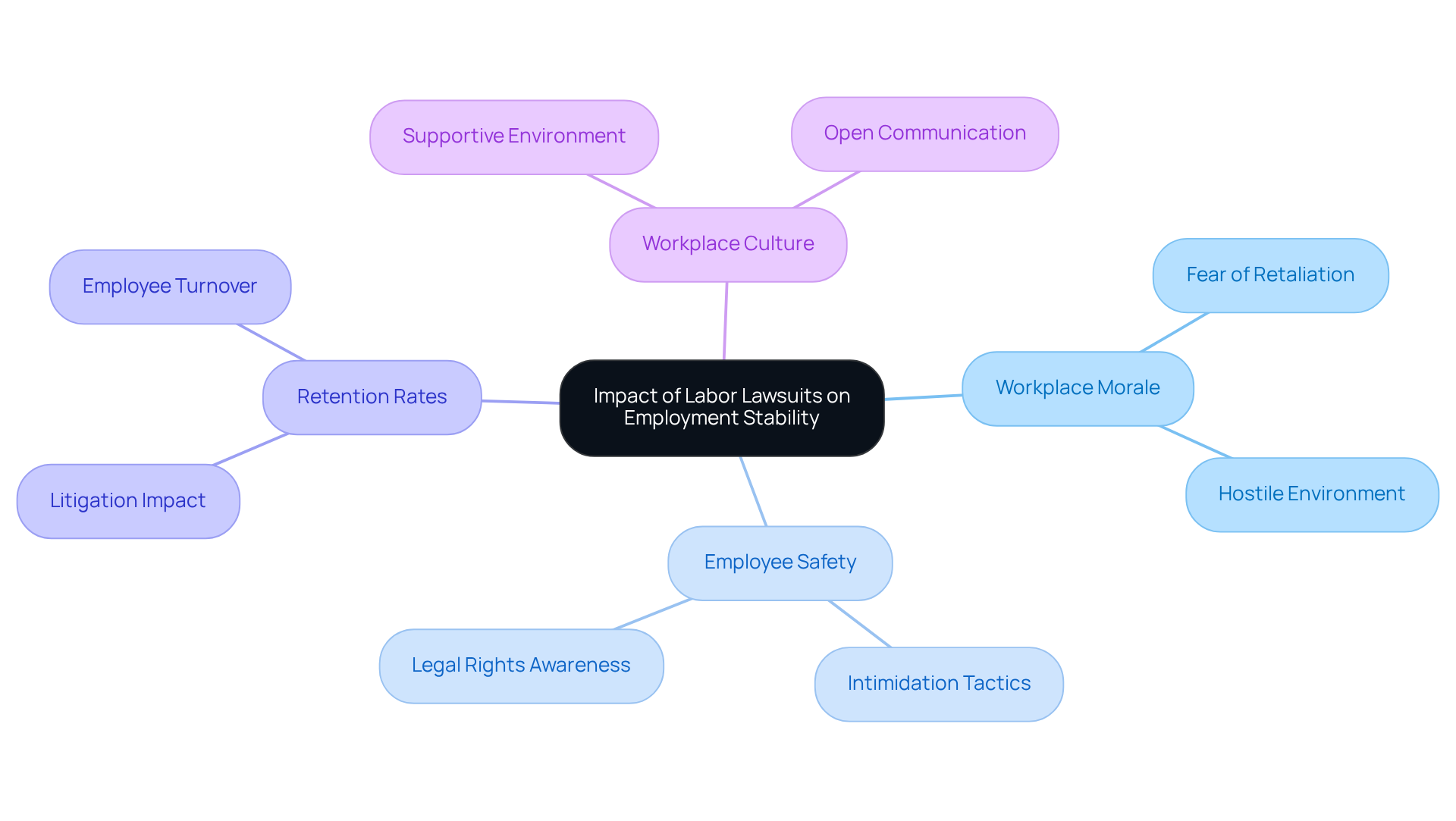 The central node represents the main topic, while branches show the various effects of labor lawsuits. Each sub-branch provides specific details or examples related to that effect, helping you understand the broader implications. The central node represents the main topic, while branches show the various effects of labor lawsuits. Each sub-branch provides specific details or examples related to that effect, helping you understand the broader implications.