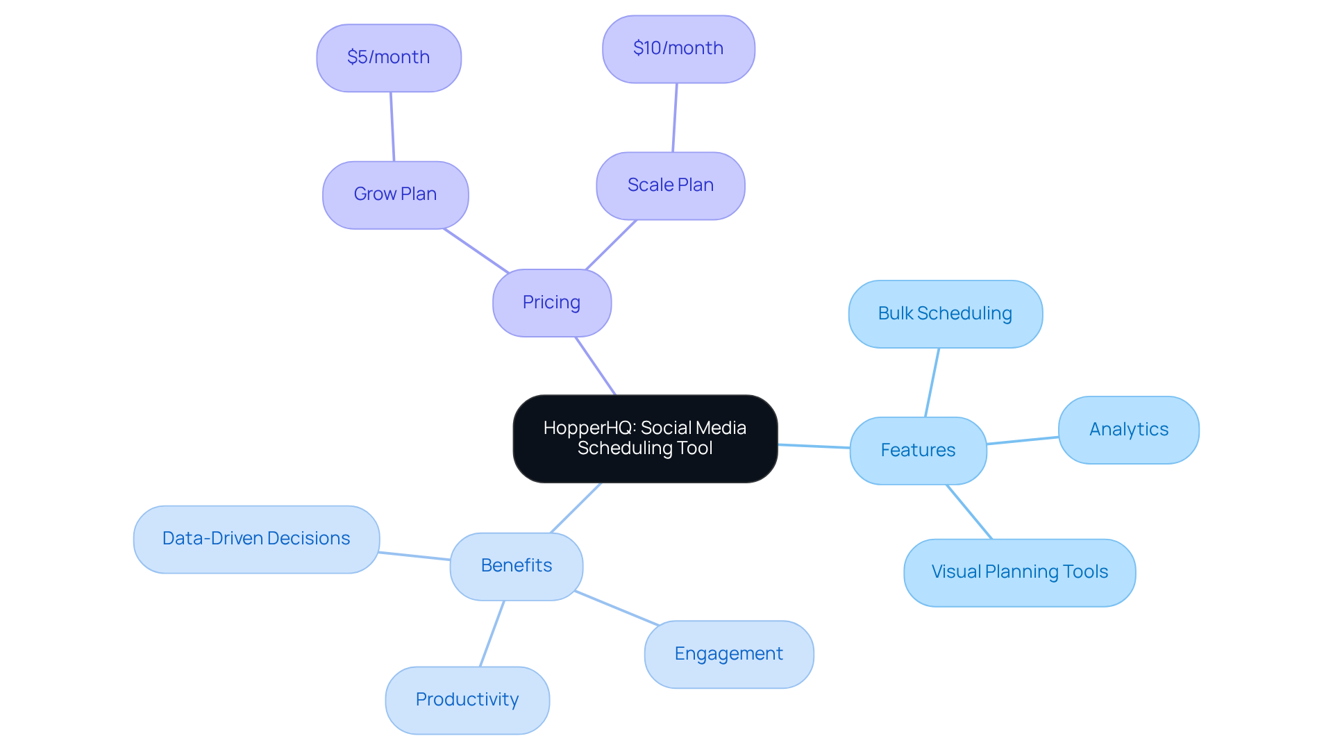 The central node represents HopperHQ, with branches showing its features, benefits, and pricing. Each branch highlights important aspects, making it easy to understand what HopperHQ offers. The central node represents HopperHQ, with branches showing its features, benefits, and pricing. Each branch highlights important aspects, making it easy to understand what HopperHQ offers.