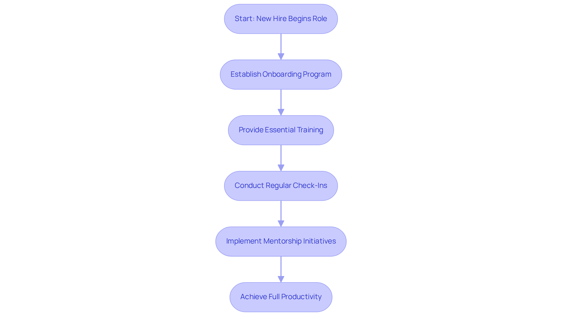 Each box represents a step in helping new hires reach full productivity faster. Follow the arrows to see how implementing these strategies leads to success.