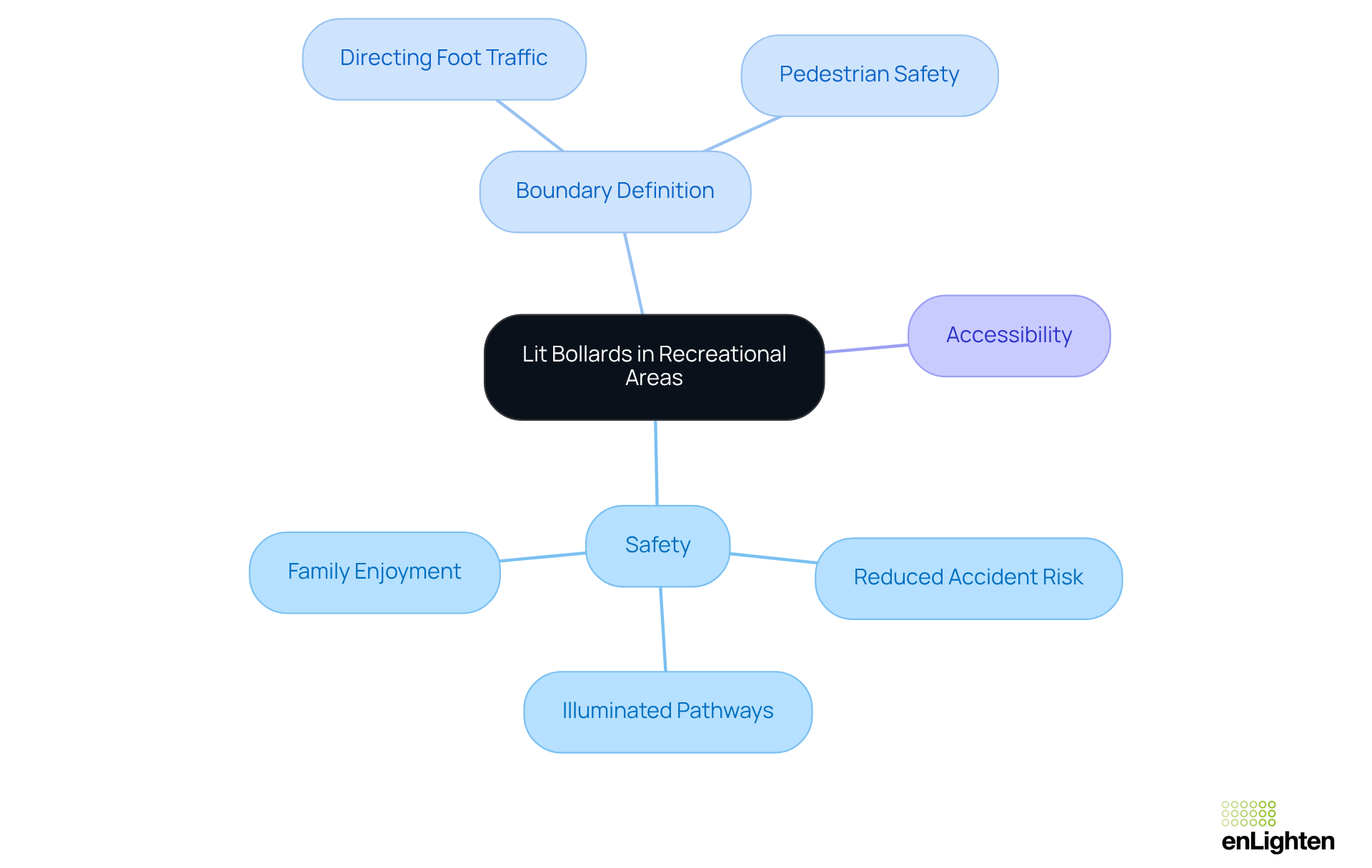 Start at the center with the main topic. Follow the branches to explore each benefit of lit bollards, and see how they contribute to safer and more enjoyable recreational areas.
