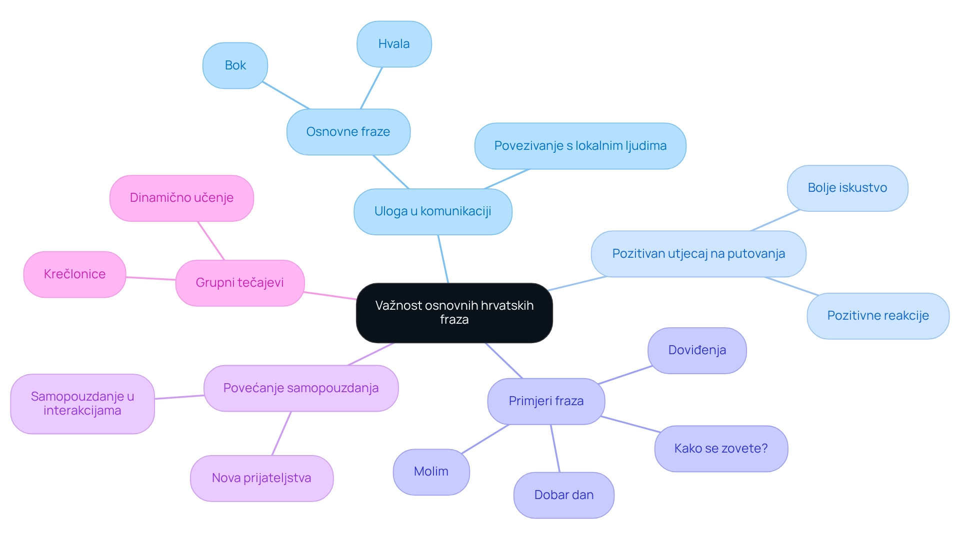 Svaka grana predstavlja ključni aspekt poznavanja hrvatskih fraza, a boje razlikuju različite kategorije (komunikacija, putovanja, samopouzdanje, tečajevi).
