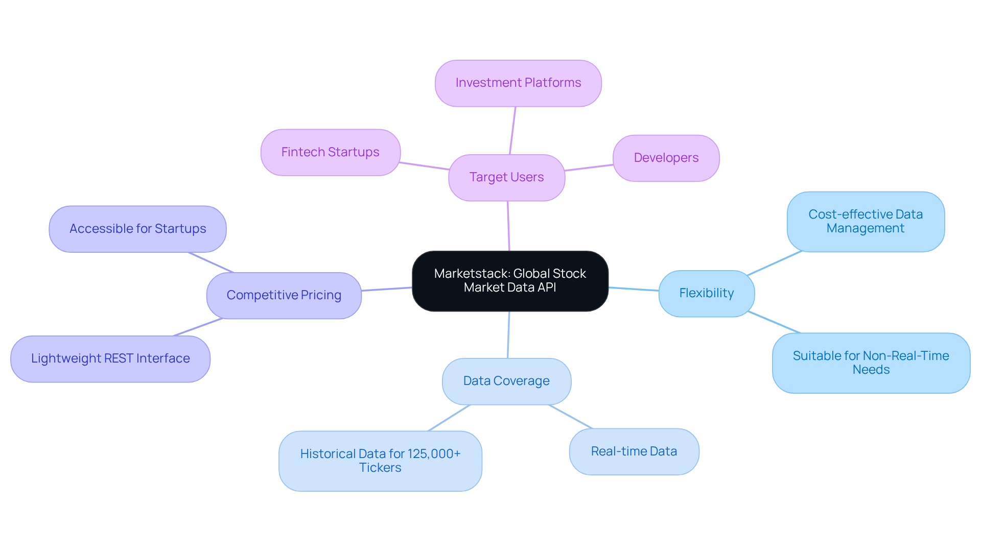 The center represents Marketstack, and the branches show its key features and benefits. Each branch connects to specific aspects, helping you understand how Marketstack serves different needs in the fintech space.
