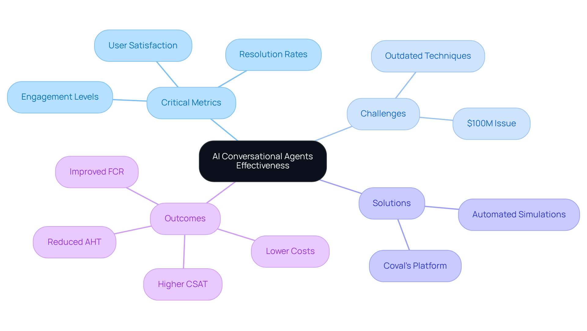 The central concept is AI conversational agents, with branches showing the metrics used to measure effectiveness, challenges organizations face, the solutions available, and the positive outcomes achieved through implementation. The central concept is AI conversational agents, with branches showing the metrics used to measure effectiveness, challenges organizations face, the solutions available, and the positive outcomes achieved through implementation.
