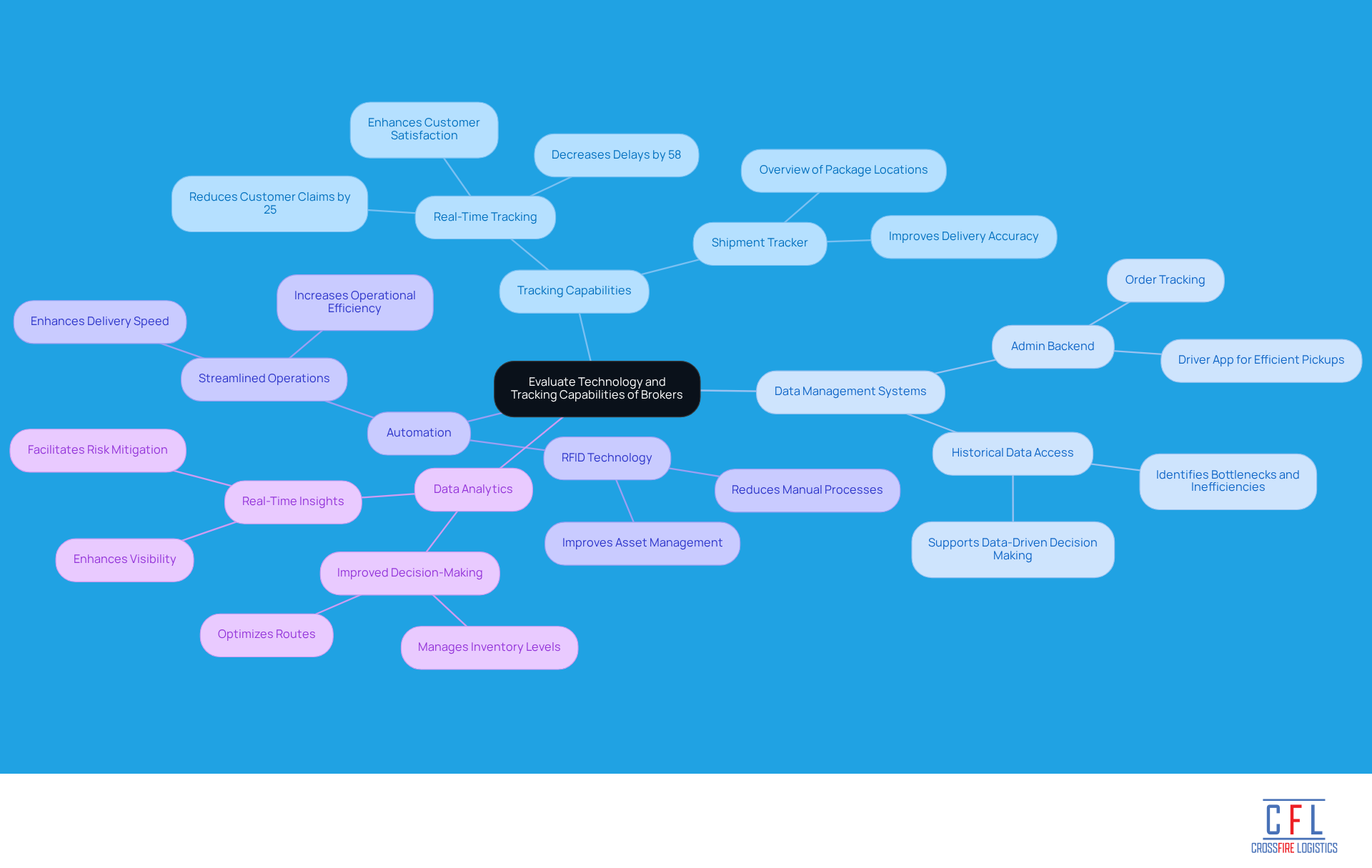 Start at the center with the main evaluation theme, then explore each branch to see the different aspects of technology that are important for brokers. Start at the center with the main evaluation theme, then explore each branch to see the different aspects of technology that are important for brokers.