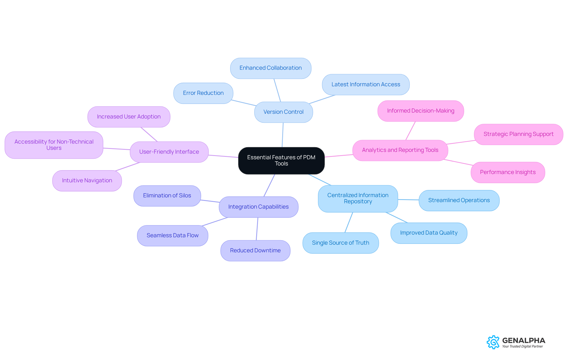 The central node represents the main topic, while each branch highlights a key feature of PDM tools. Follow the branches to understand how each feature contributes to better product data management.