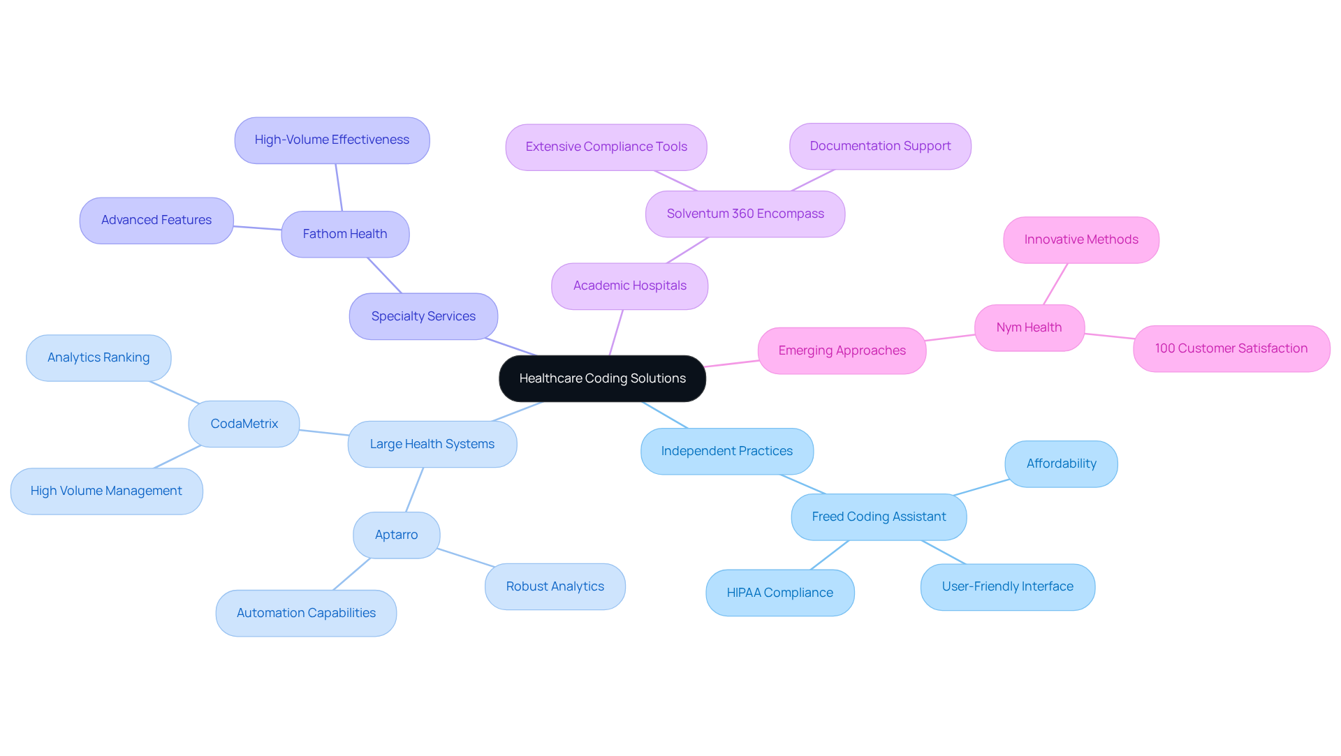This mindmap shows how different healthcare environments relate to specific coding software solutions. Each branch represents a type of healthcare setting, and the sub-branches highlight the software options and their benefits. Follow the branches to see which solutions are best suited for each environment.