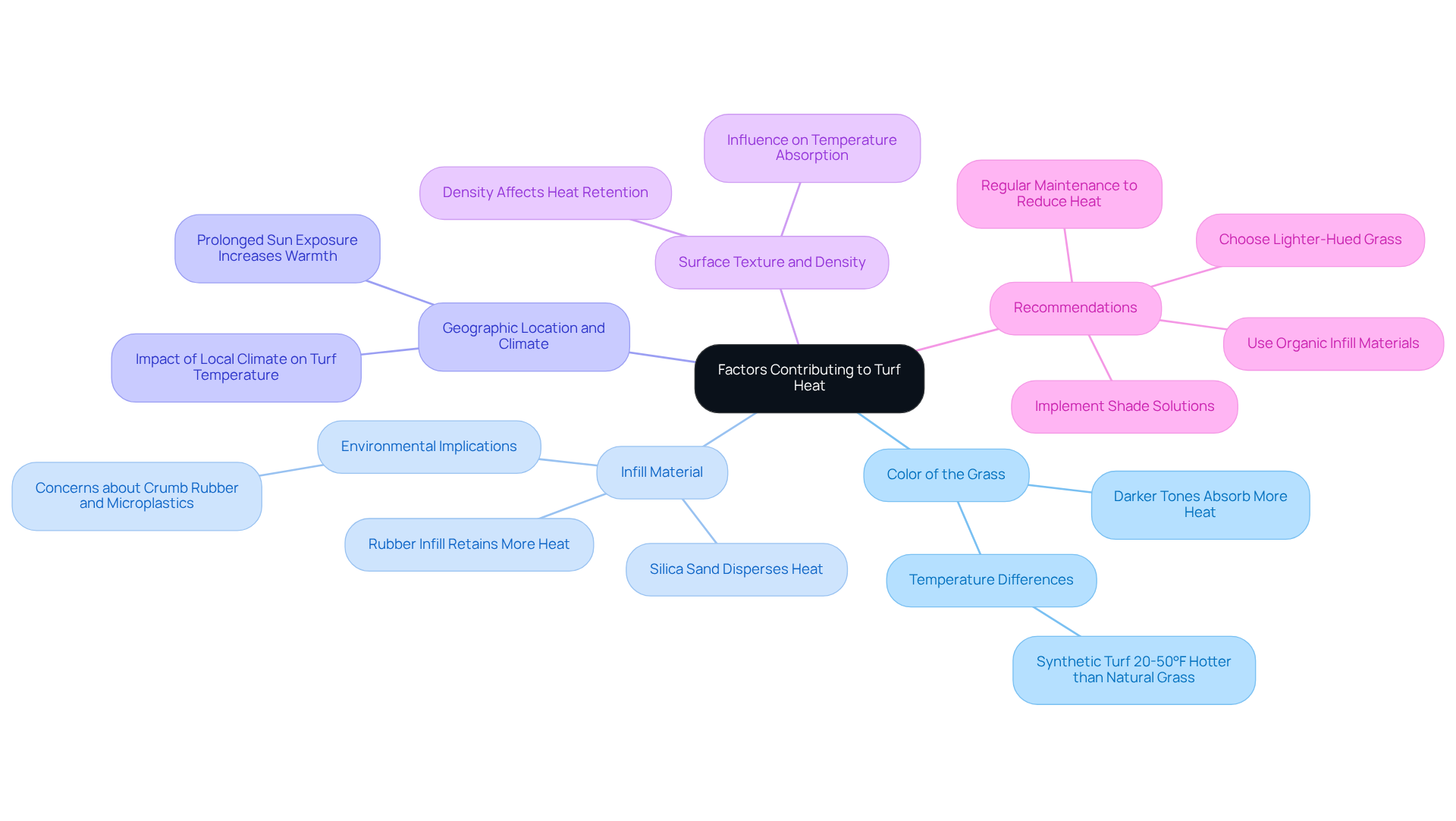 The central node represents the main topic, while the branches show different factors that affect how hot synthetic grass can get. Each sub-branch provides more detail about each factor, helping you understand the complexities involved.