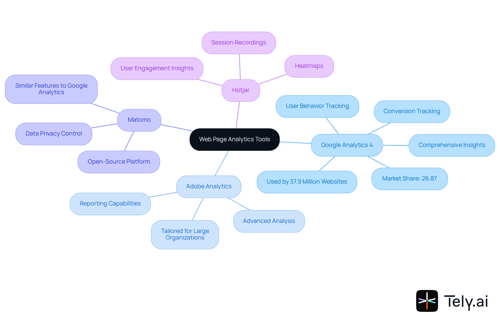 The central node represents the main topic of web page analytics tools. Each branch leads to a specific tool, and the sub-branches highlight important features and benefits. This layout helps you quickly understand the options available and their unique advantages.