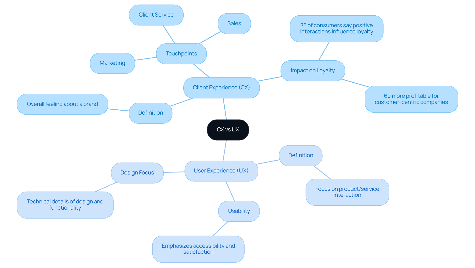 The central node represents the overall topic, while the branches show the key aspects of CX and UX. Each sub-branch provides more detail, helping you see how these concepts relate and why they matter for tech startups. The central node represents the overall topic, while the branches show the key aspects of CX and UX. Each sub-branch provides more detail, helping you see how these concepts relate and why they matter for tech startups.