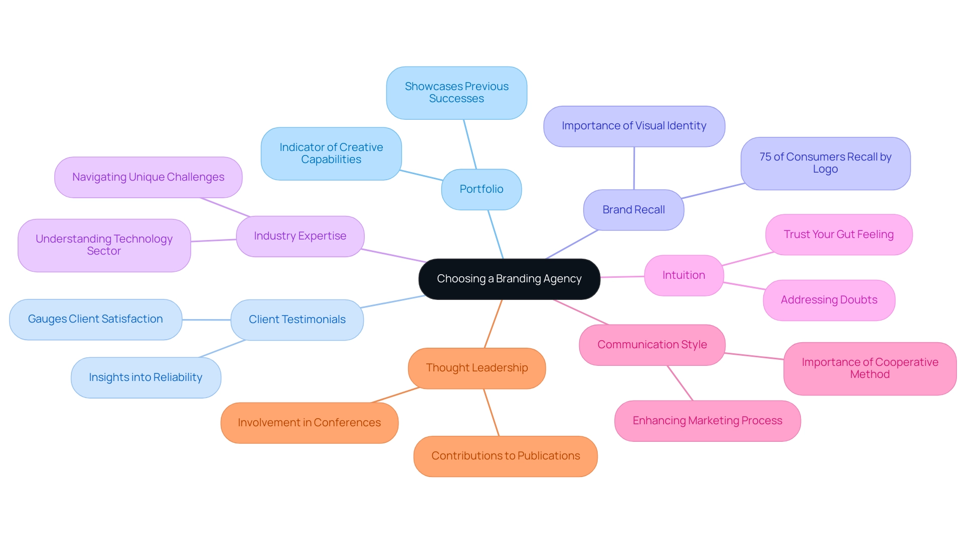 Comparing Brand Identity Design Agencies: Which One Fits Your Needs Best?