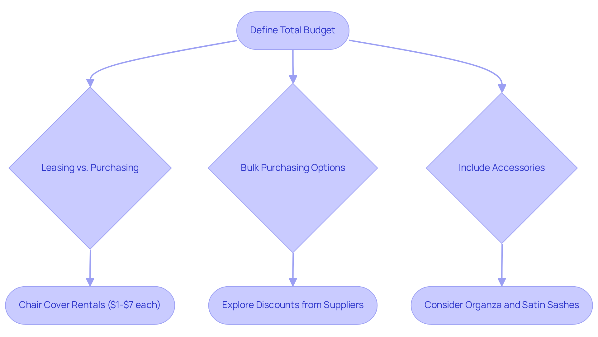 Follow the flow from defining your budget to exploring options for leasing, bulk purchasing, and adding accessories. Each step helps you make informed decisions to stay within your budget while enhancing your event's decor.