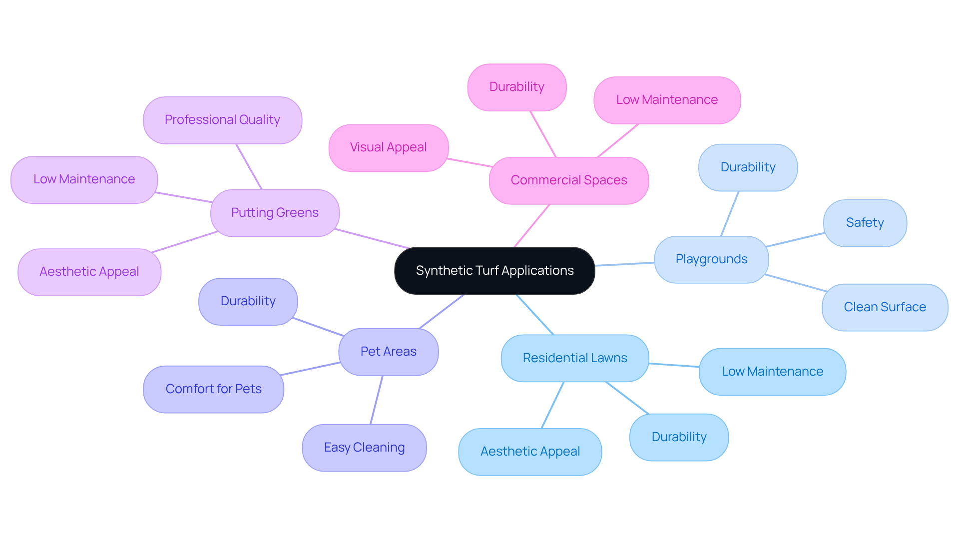 This mindmap shows how synthetic turf can be used in various settings. Each branch represents a different application, and the sub-branches highlight the benefits of using artificial grass in those areas. Follow the branches to see how versatile and practical synthetic turf can be!