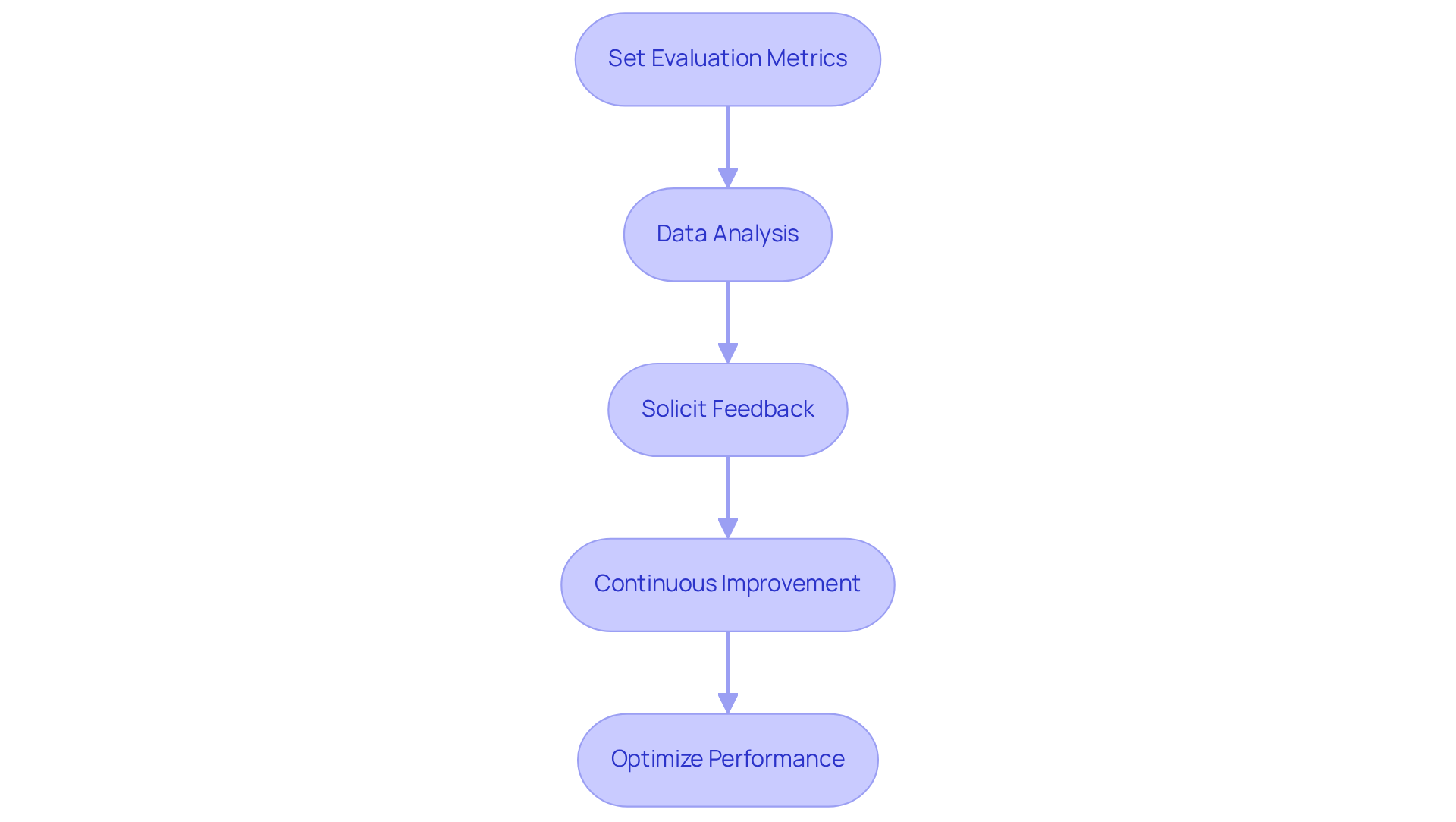 Follow the arrows to see how amusement parks can enhance their AI systems. Each box represents a key step in the journey, from setting metrics to optimizing performance, ensuring a seamless experience for visitors.