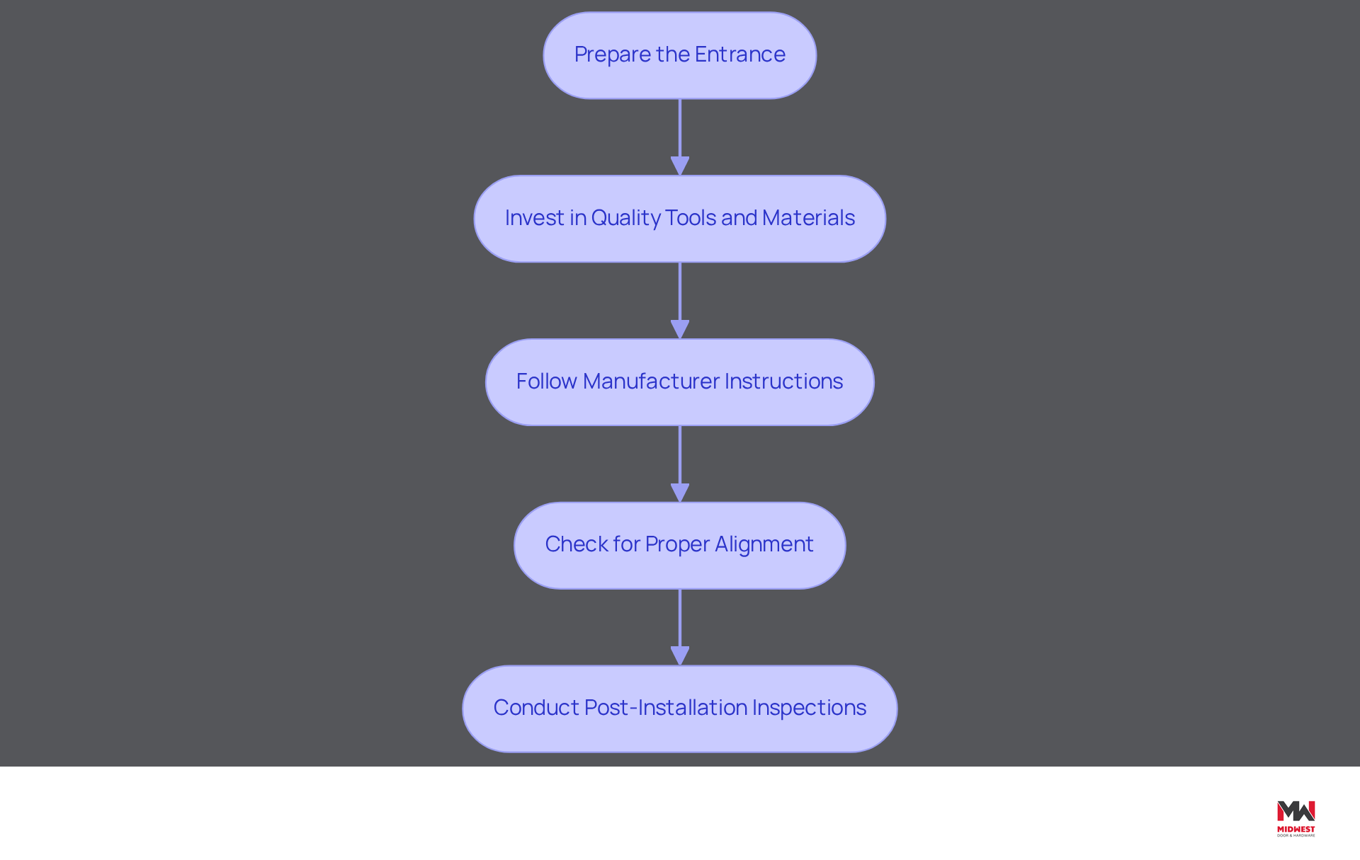 Each box represents a crucial step in the installation process. Follow the arrows to see the order in which these steps should be completed for optimal door performance and longevity.