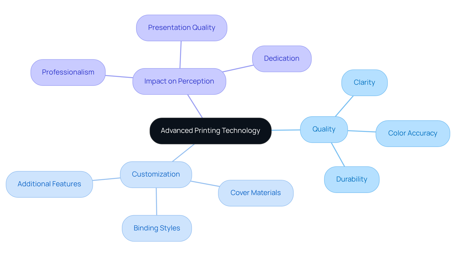 The central node represents the main topic, while the branches show different aspects of the technology and its benefits. Each branch elaborates on specific elements that contribute to high-quality academic presentations.