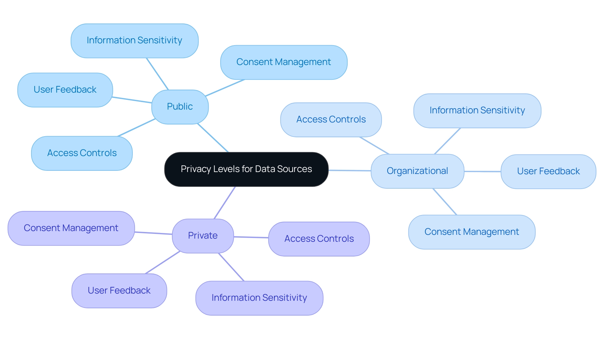 The central node represents the overall privacy strategy, with branches indicating the three privacy levels and their corresponding sub-categories.