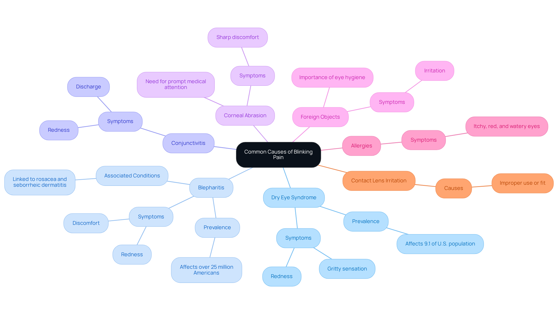This mindmap shows the different conditions that can cause pain when blinking. Each branch represents a specific condition, and the sub-branches provide additional details about symptoms or related issues. Follow the branches to understand how each condition contributes to blinking pain. This mindmap shows the different conditions that can cause pain when blinking. Each branch represents a specific condition, and the sub-branches provide additional details about symptoms or related issues. Follow the branches to understand how each condition contributes to blinking pain.