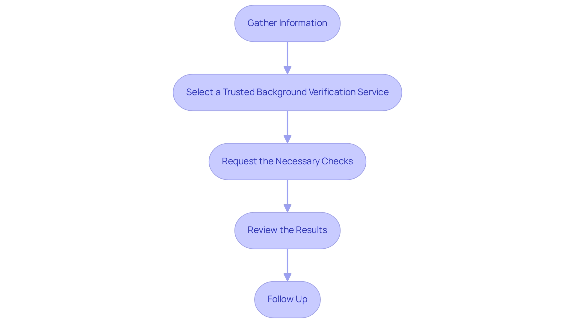 Each box represents a step in the background check process, with arrows indicating the order of steps to follow.