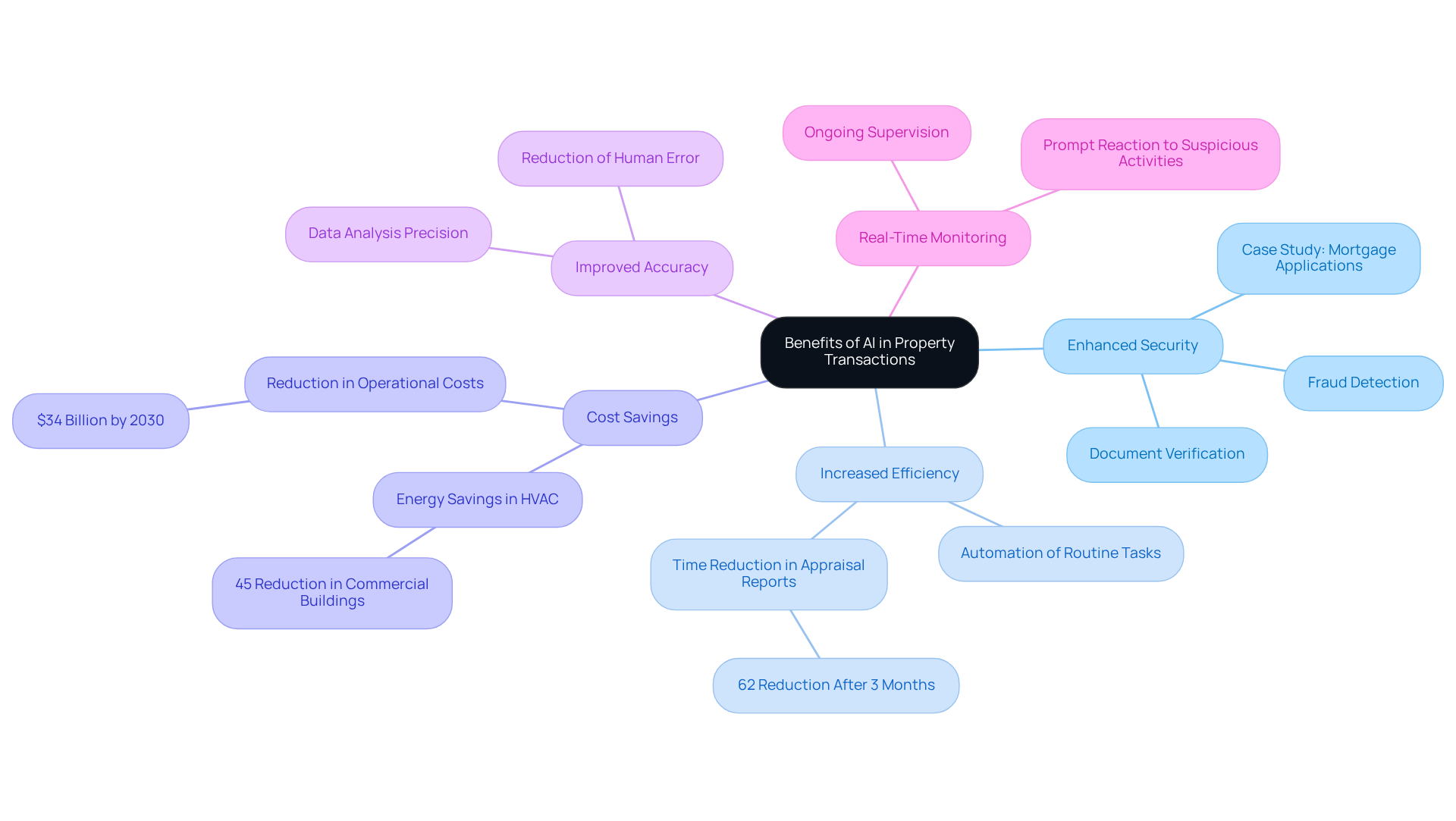 The central node represents the main topic of AI benefits, while each branch highlights a specific advantage, showing how AI enhances various aspects of property transactions. Sub-branches provide additional insights or examples related to each benefit.