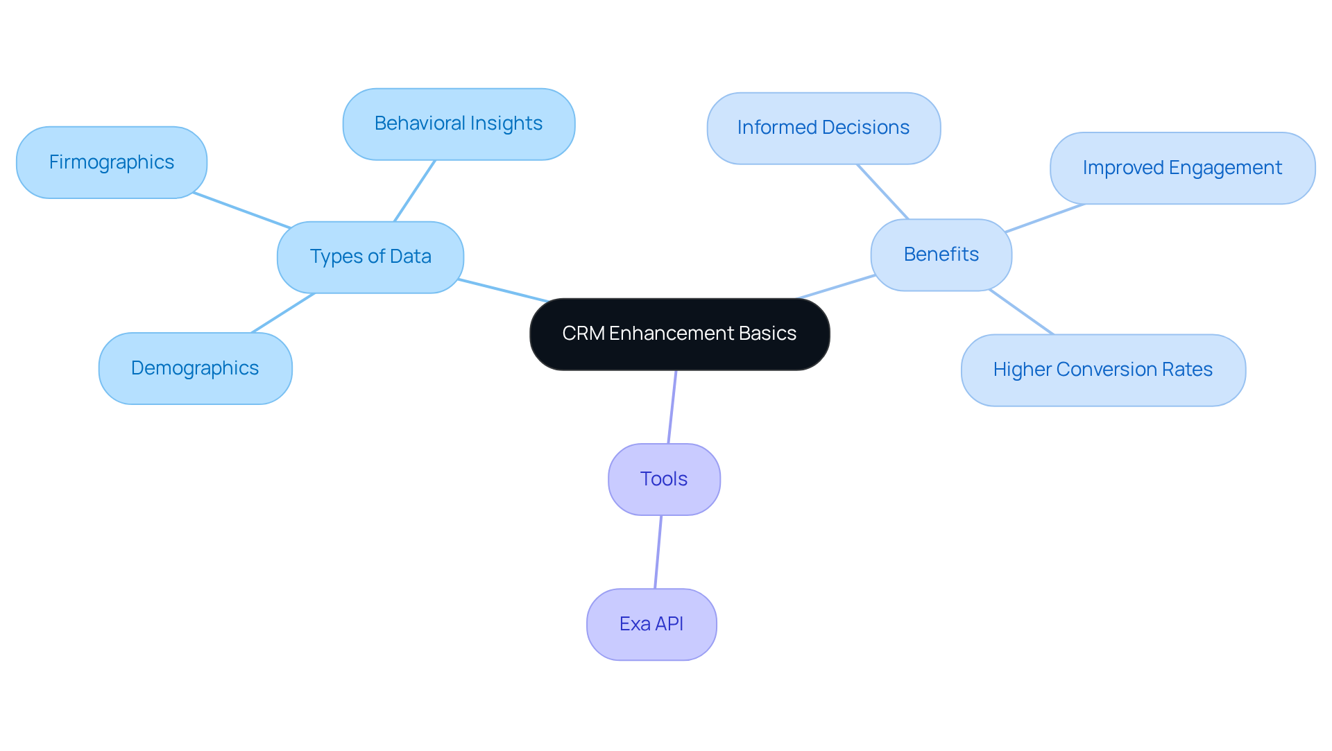 Start at the center with the main idea of CRM enhancement, then follow the branches to explore different types of data, the benefits of enrichment, and the tools available to improve your CRM strategy.