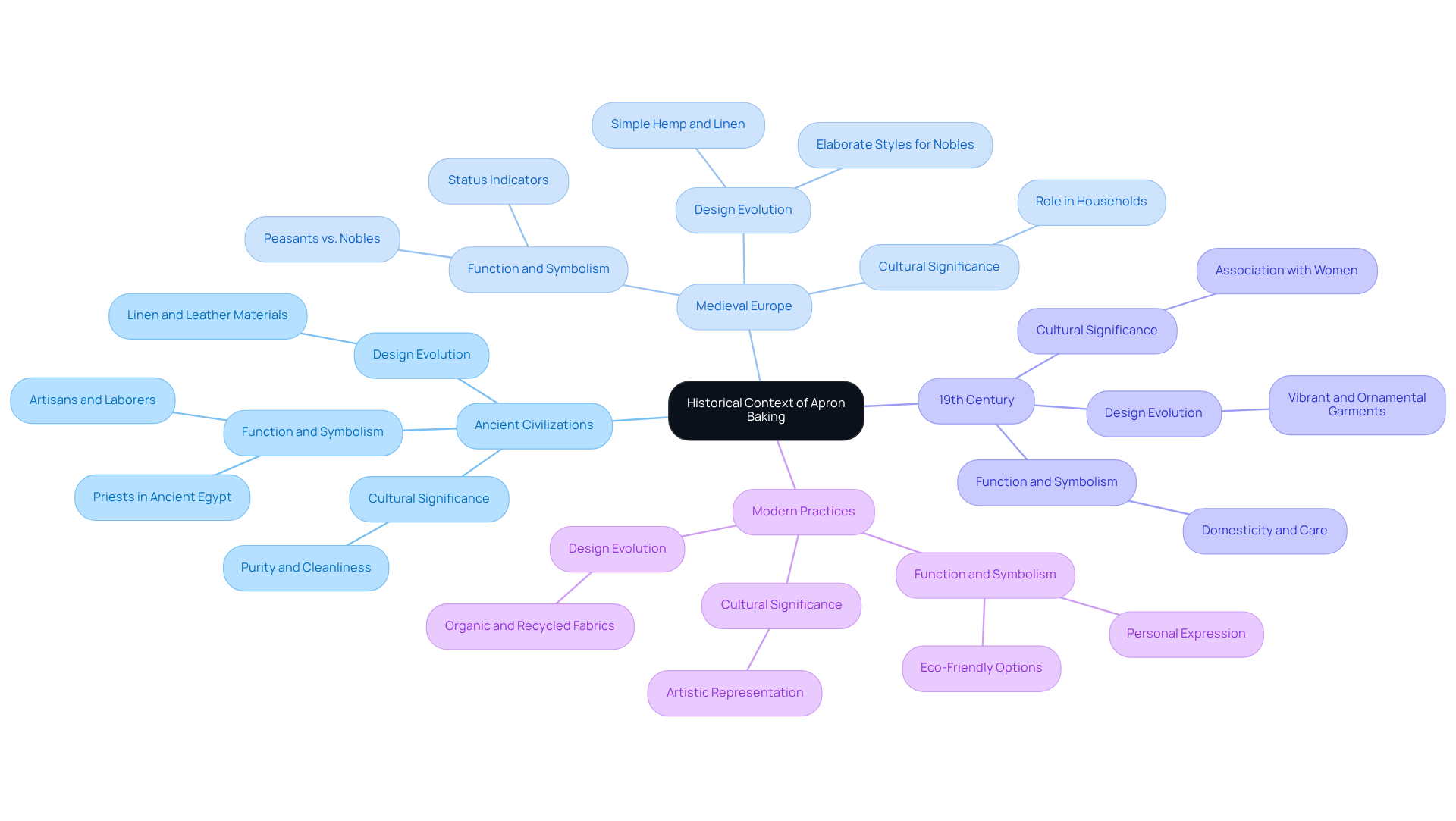 The central node represents the overall topic, while each branch highlights a different historical period. Sub-branches provide details about the significance and changes in apron designs and uses over time.