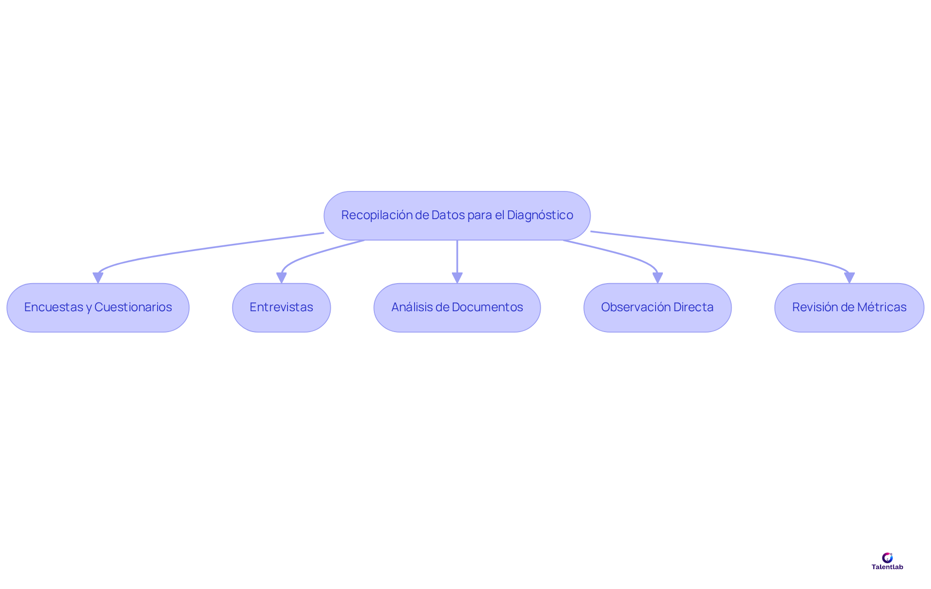Cada cuadro representa un método de recopilación de datos. Sigue las flechas para ver cómo cada método contribuye al diagnóstico general. Cuanto más completo sea el proceso, mejor será la información que se obtenga. Cada cuadro representa un método de recopilación de datos. Sigue las flechas para ver cómo cada método contribuye al diagnóstico general. Cuanto más completo sea el proceso, mejor será la información que se obtenga.