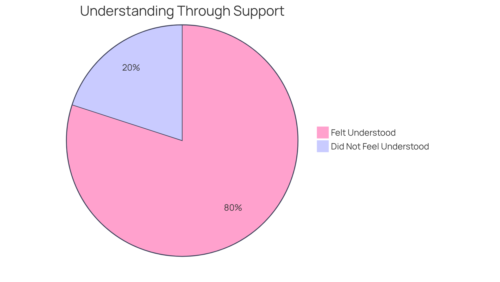 The teal slice shows the percentage of participants who felt more understood after using the program, while the gray slice represents those who did not. A larger teal slice means more young adults found the support helpful!
