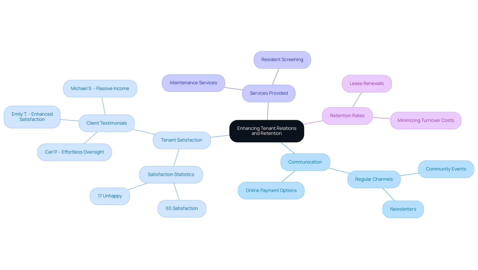 Branches represent key themes affecting tenant relations, with sub-branches detailing specific aspects, statistics, and client testimonials.
