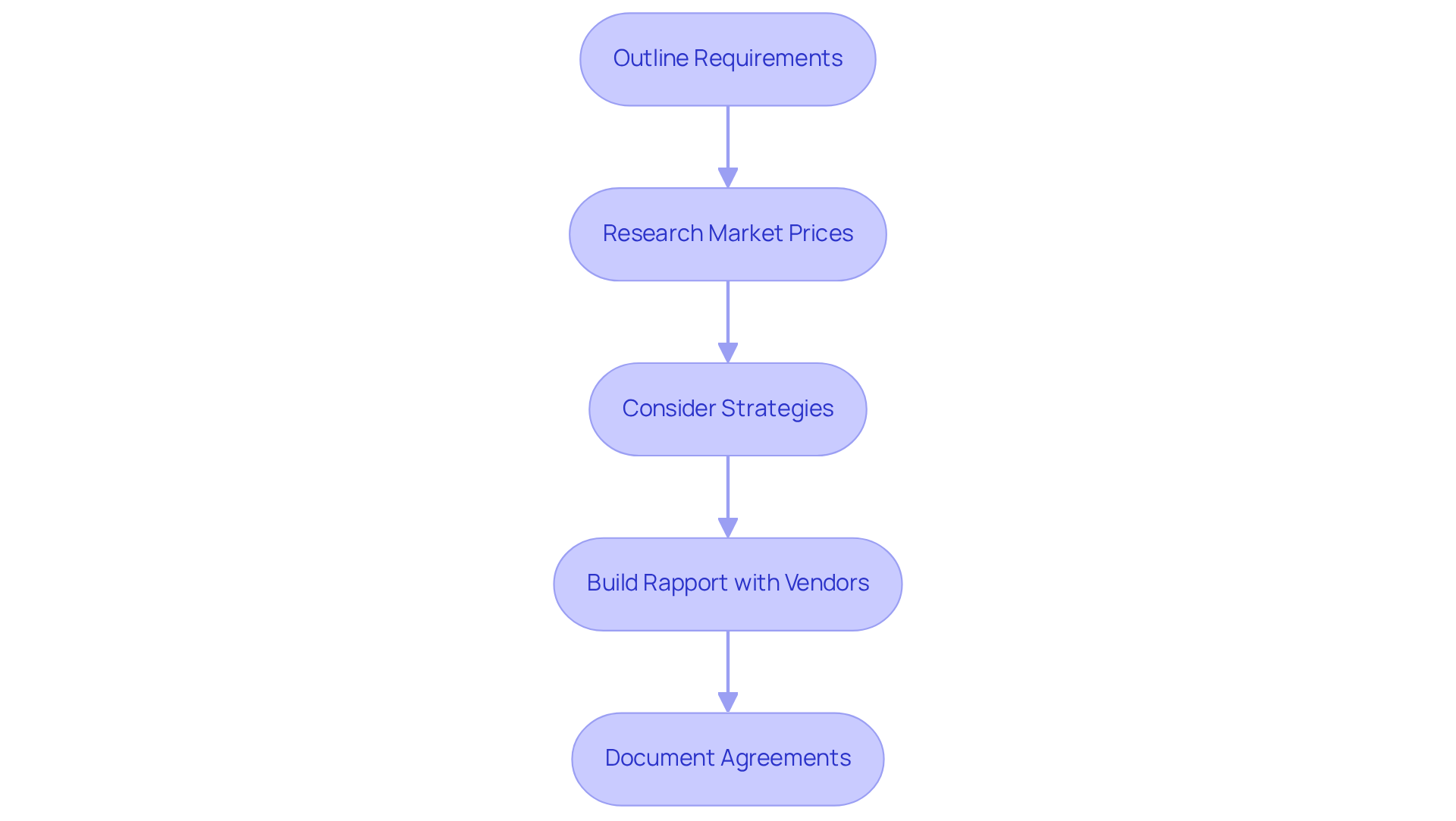 Each box represents a step in negotiating with vendors. Follow the arrows to see how each action leads to the next, helping you understand the entire negotiation process. Each box represents a step in negotiating with vendors. Follow the arrows to see how each action leads to the next, helping you understand the entire negotiation process.