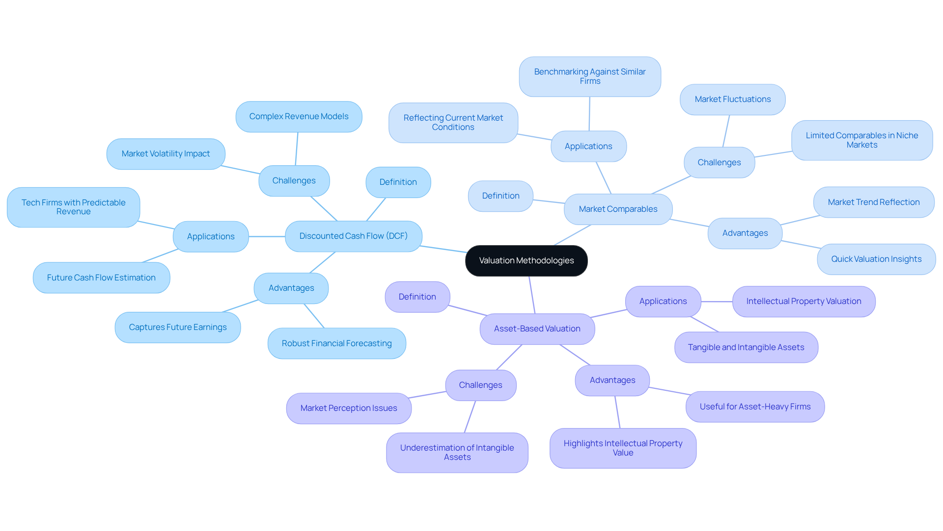 This mindmap starts with the central idea of valuation methodologies and branches out into three main methods. Each branch provides insights into how that method works and when it's best used. Follow the branches to understand the relationships and applications of each valuation approach.