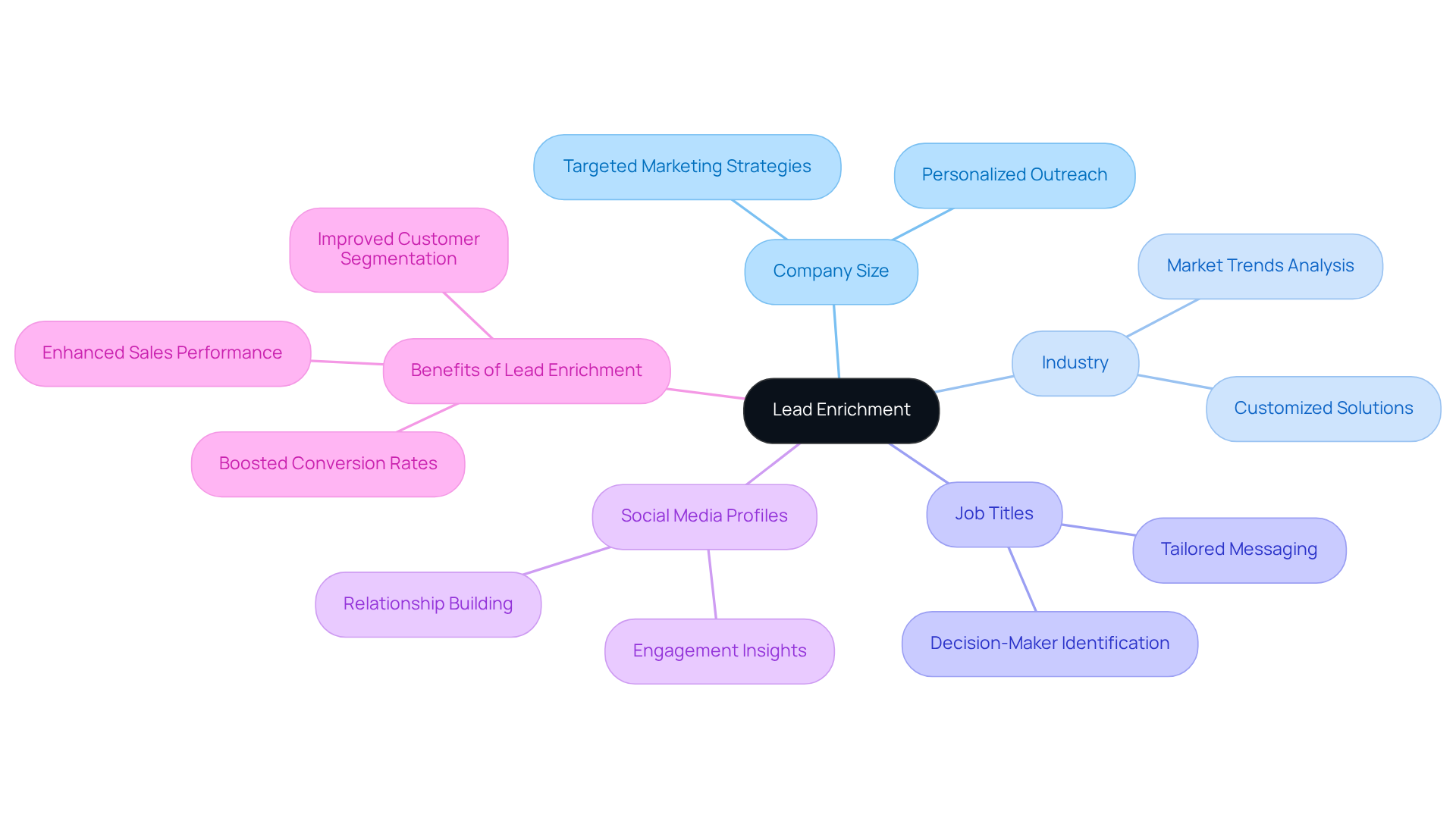 Master Lead Enrichment: Boost Your Sales Agents with Enriched Leads