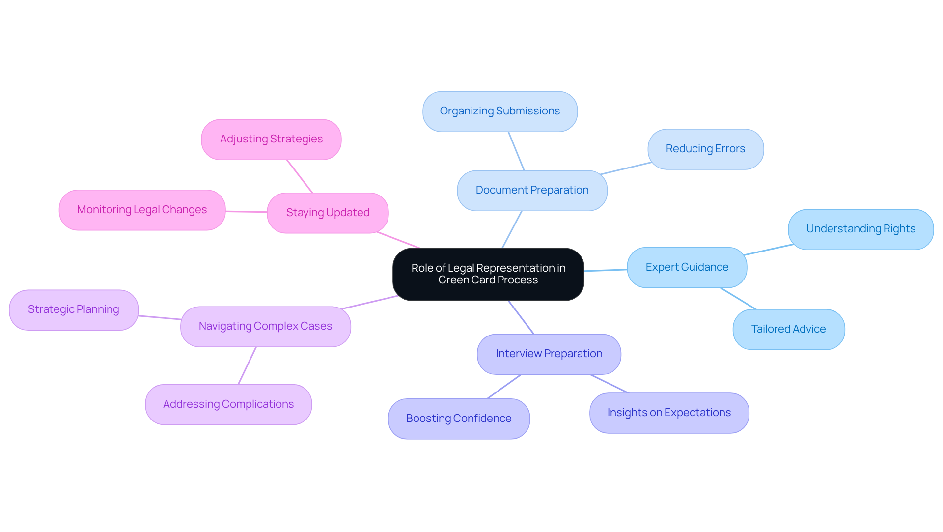 This mindmap illustrates how legal representation supports individuals in the green card process. Each branch represents a key area where an attorney's expertise can make a significant difference, helping you understand the various ways they can assist you on your journey to permanent residency.