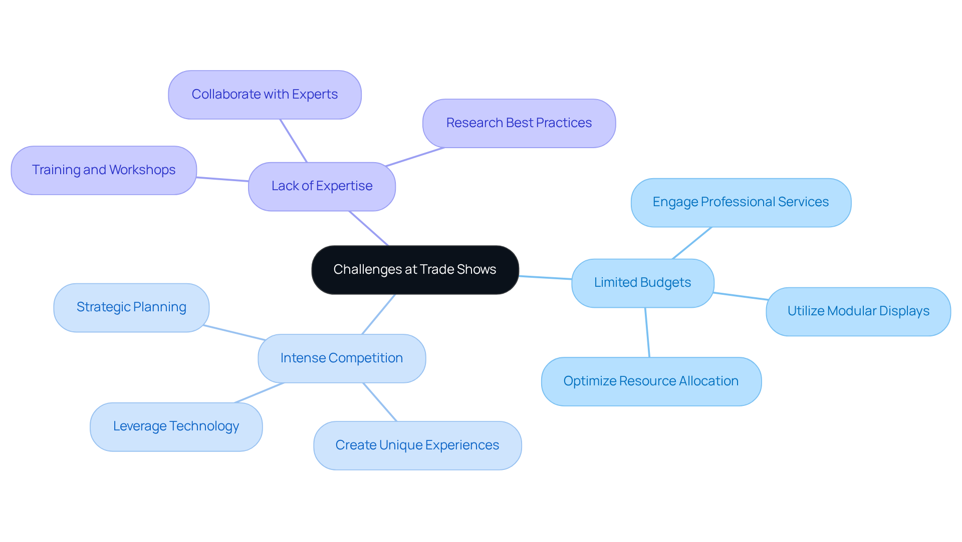 The center represents the main challenges small businesses face at trade shows. Each branch shows a specific challenge, and the sub-branches provide actionable solutions to help overcome those challenges.