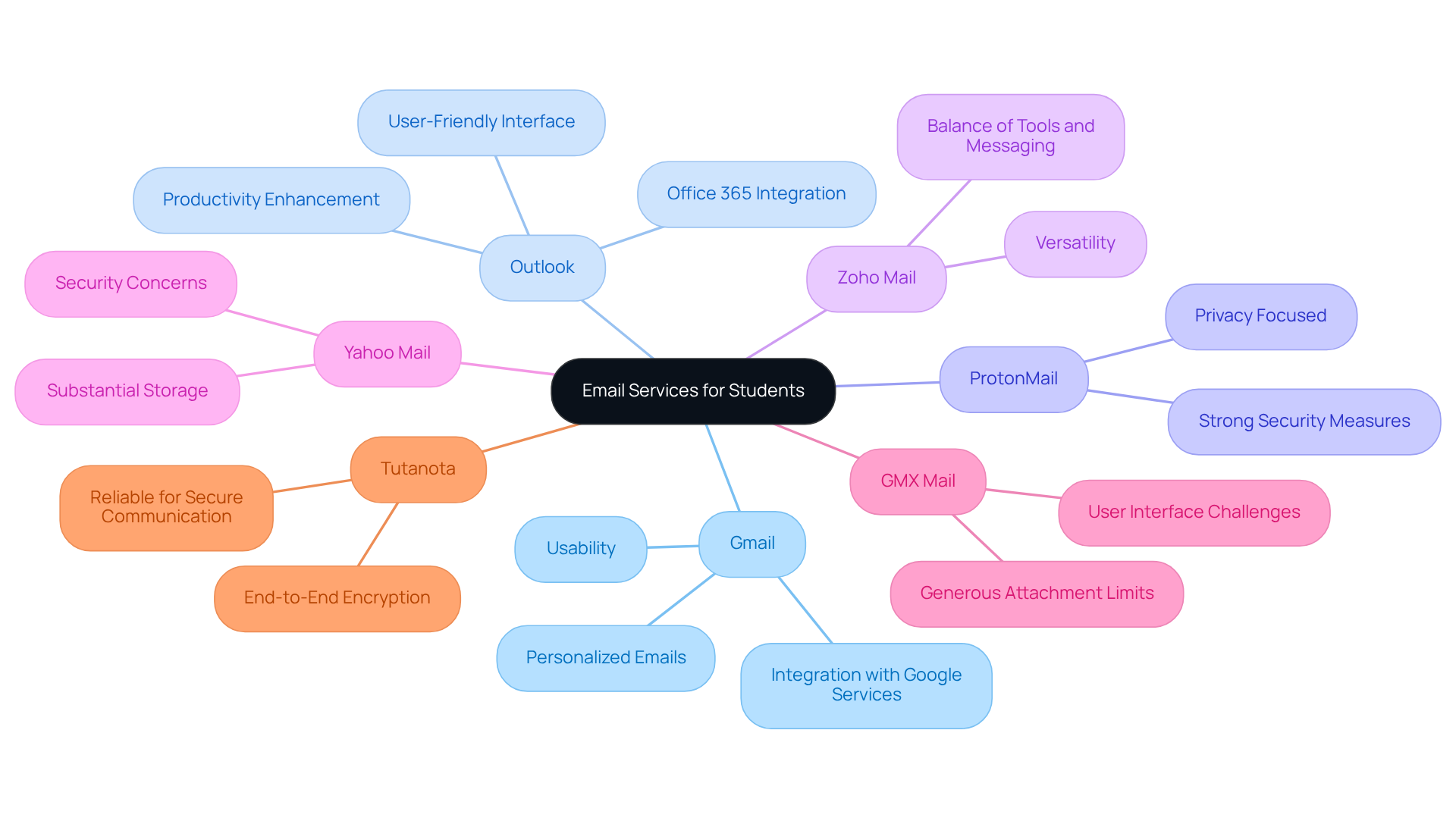 Each branch represents a different email service, with sub-branches showing what makes each one unique. This way, you can easily compare their features and decide which one fits your needs best. Each branch represents a different email service, with sub-branches showing what makes each one unique. This way, you can easily compare their features and decide which one fits your needs best.