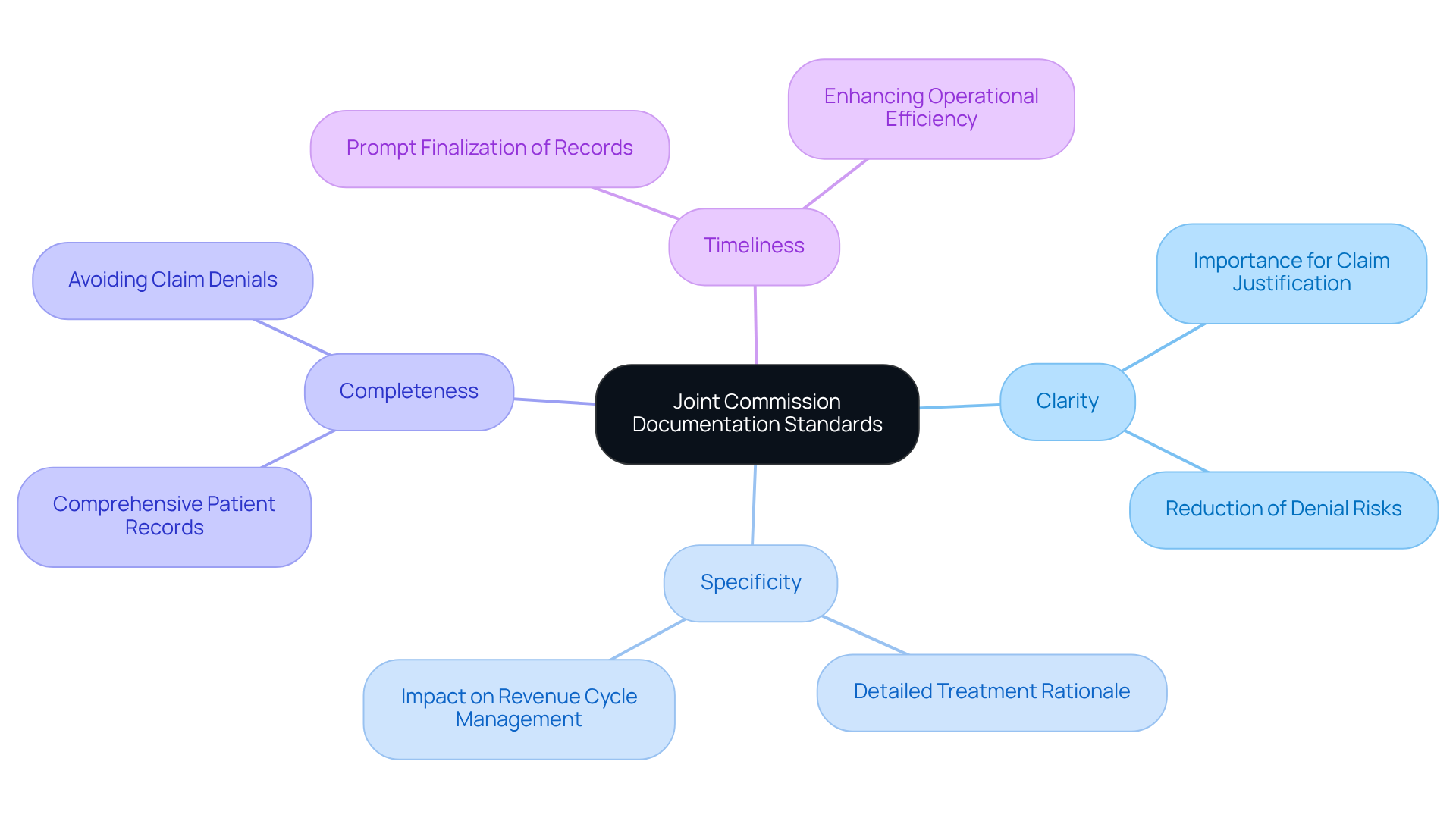 The central node represents the main topic, while branches show key characteristics and their effects on reimbursement. Follow the branches to understand how each characteristic contributes to effective documentation and financial outcomes. The central node represents the main topic, while branches show key characteristics and their effects on reimbursement. Follow the branches to understand how each characteristic contributes to effective documentation and financial outcomes.