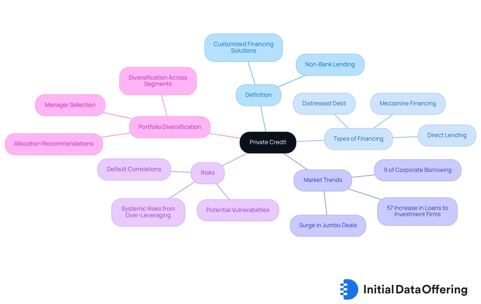The central node represents private credit, with branches showing its definition, types, market trends, associated risks, and diversification strategies. Each branch helps you understand how these elements relate to the overall concept. The central node represents private credit, with branches showing its definition, types, market trends, associated risks, and diversification strategies. Each branch helps you understand how these elements relate to the overall concept.