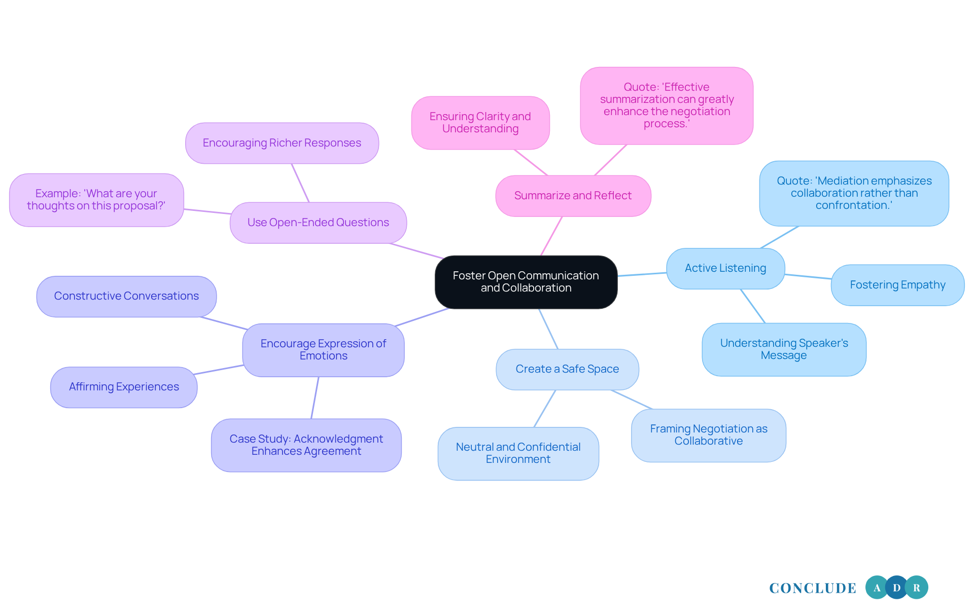 The central node represents the main goal of fostering communication. Each branch shows a specific practice that supports this goal, with additional details that explain why each practice is important.
