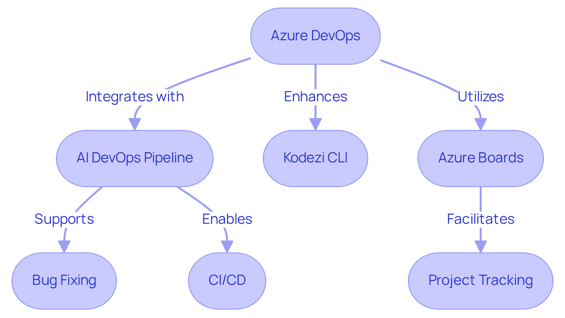 Follow the arrows to see how Azure DevOps tools connect and support each other in streamlining software development processes. Each box represents a key tool or action in the workflow.
