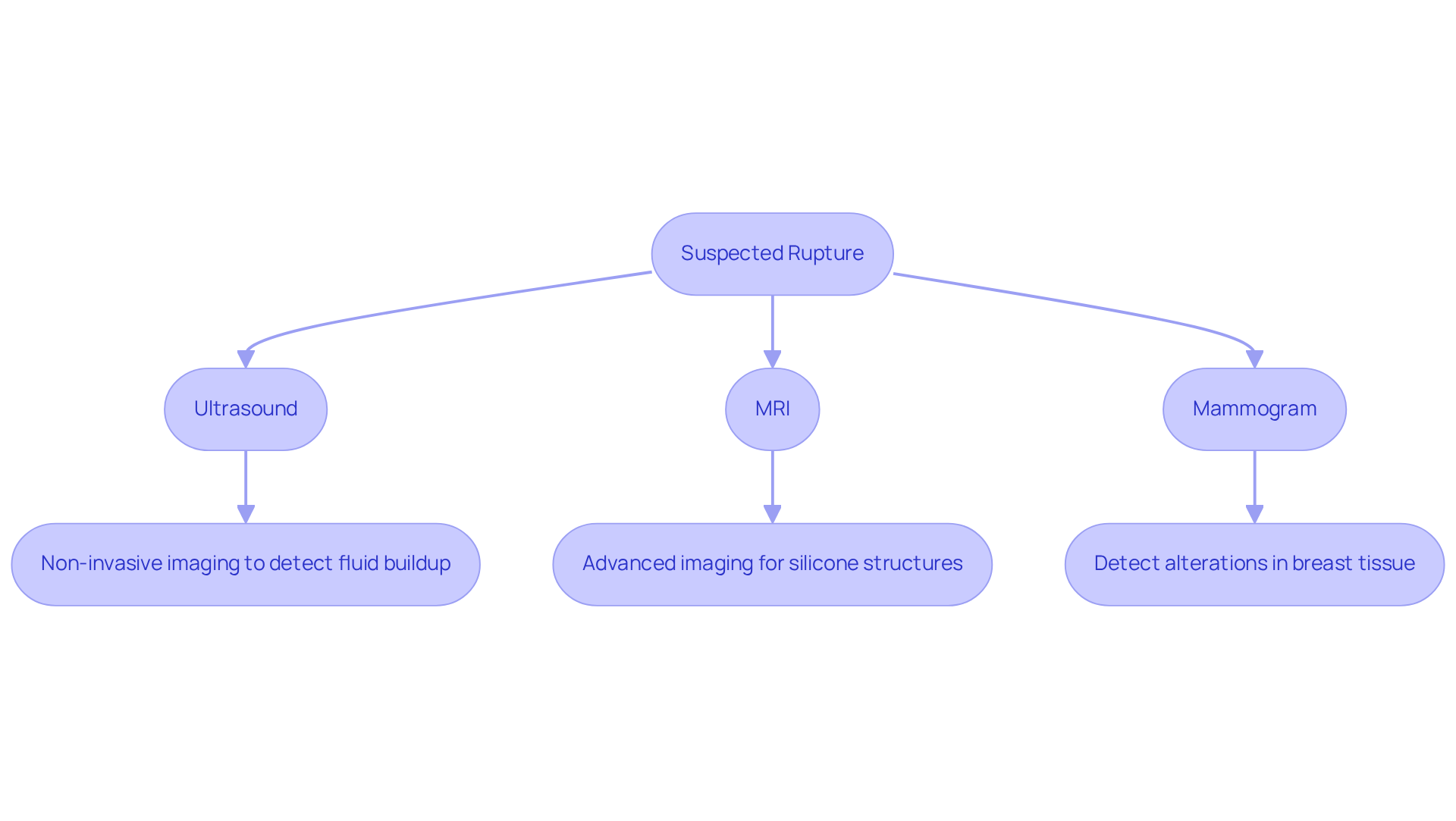 This flowchart guides you through the steps to diagnose a suspected ruptured implant. Start at the top with the suspicion of a rupture, then follow the arrows to see which diagnostic methods can be used to confirm the condition. This flowchart guides you through the steps to diagnose a suspected ruptured implant. Start at the top with the suspicion of a rupture, then follow the arrows to see which diagnostic methods can be used to confirm the condition.