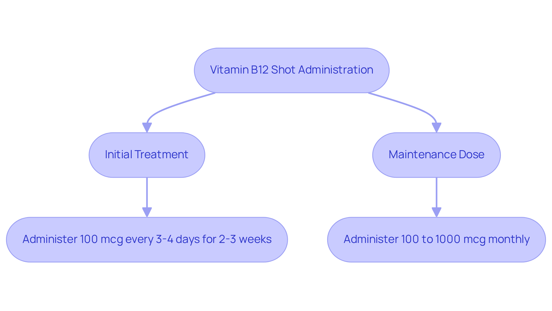 This flowchart shows the steps involved in administering vitamin B12 shots. Follow the arrows to see how the treatment starts with higher doses and transitions to maintenance doses, helping patients manage their vitamin B12 levels effectively.