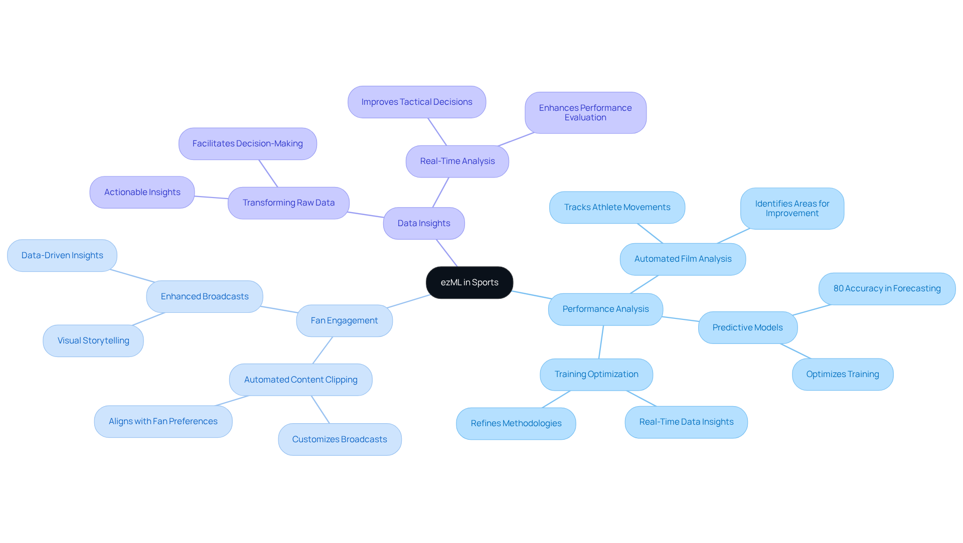 The central node represents ezML's role in sports, while the branches show how it enhances performance and engages fans. Each sub-branch details specific applications or benefits, helping you understand the comprehensive impact of imaging technology in the sports sector.