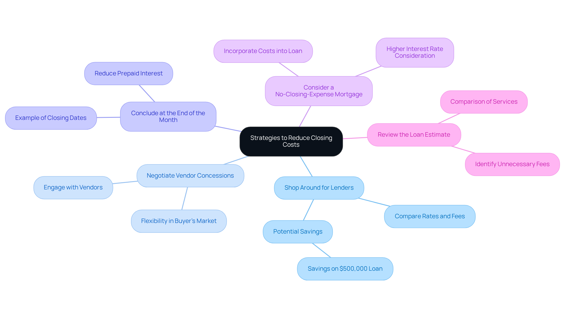 The central node represents the main goal of reducing closing costs. Each branch shows a different strategy, and the sub-branches provide additional details or examples related to that strategy. This layout helps you see all the options available at a glance.