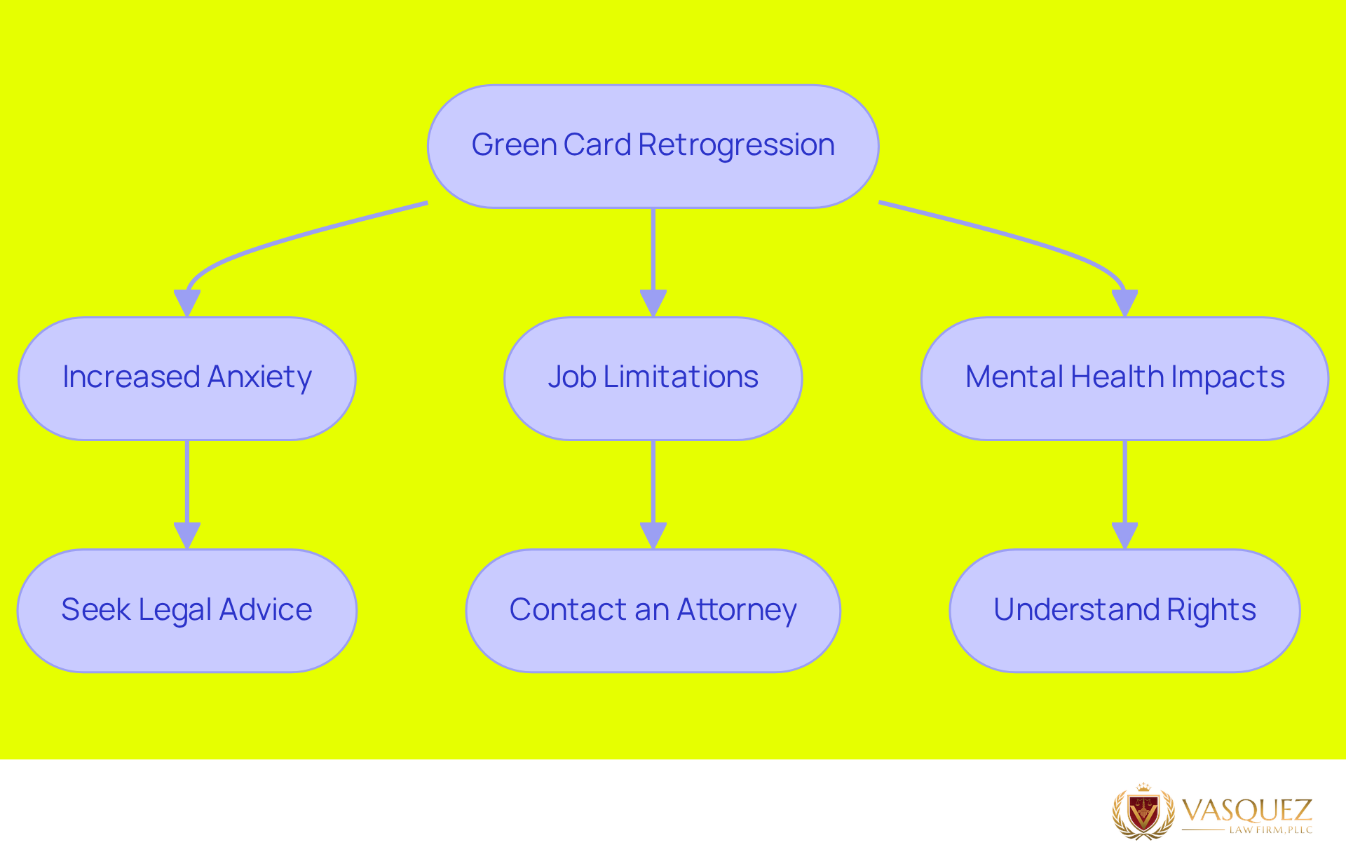 This flowchart outlines the journey immigrant families face due to green card retrogression. Start at the top with the main issue, then follow the arrows to see the challenges they encounter and the actions they can take to seek help and support.