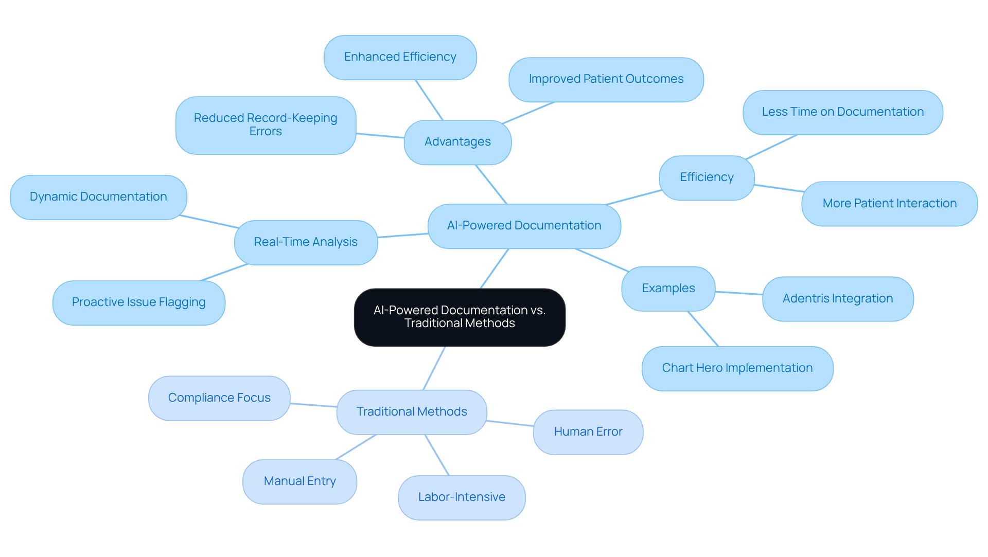 The central node represents the main topic, while the branches show the key differences and features of AI-powered documentation and traditional methods. Each sub-branch provides specific details that highlight the advantages and challenges of each approach.