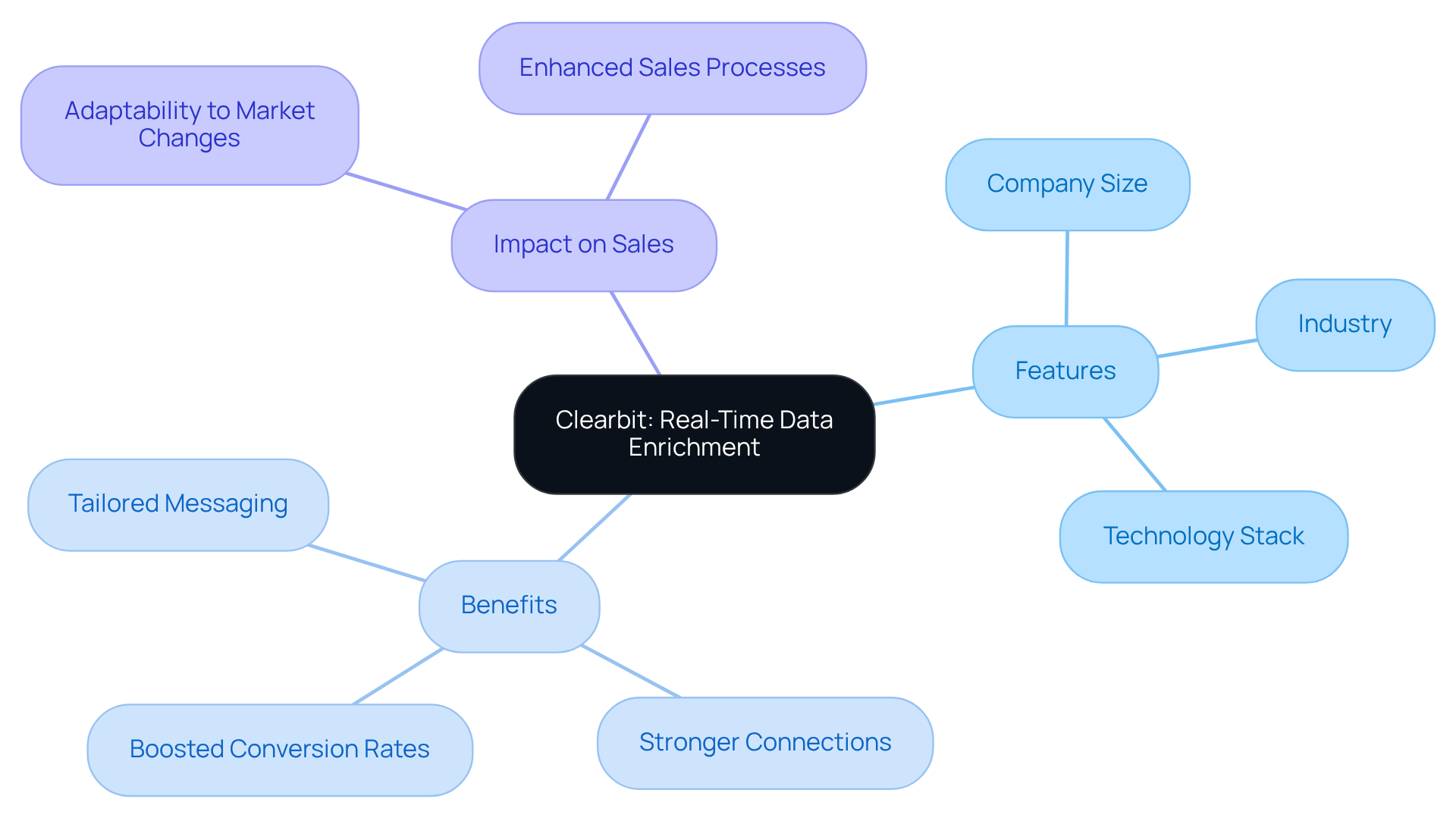 The central node represents Clearbit's core offering, while the branches illustrate its features, benefits, and how it influences sales strategies. Follow the branches to see how each aspect connects to the overall effectiveness of the tool.
