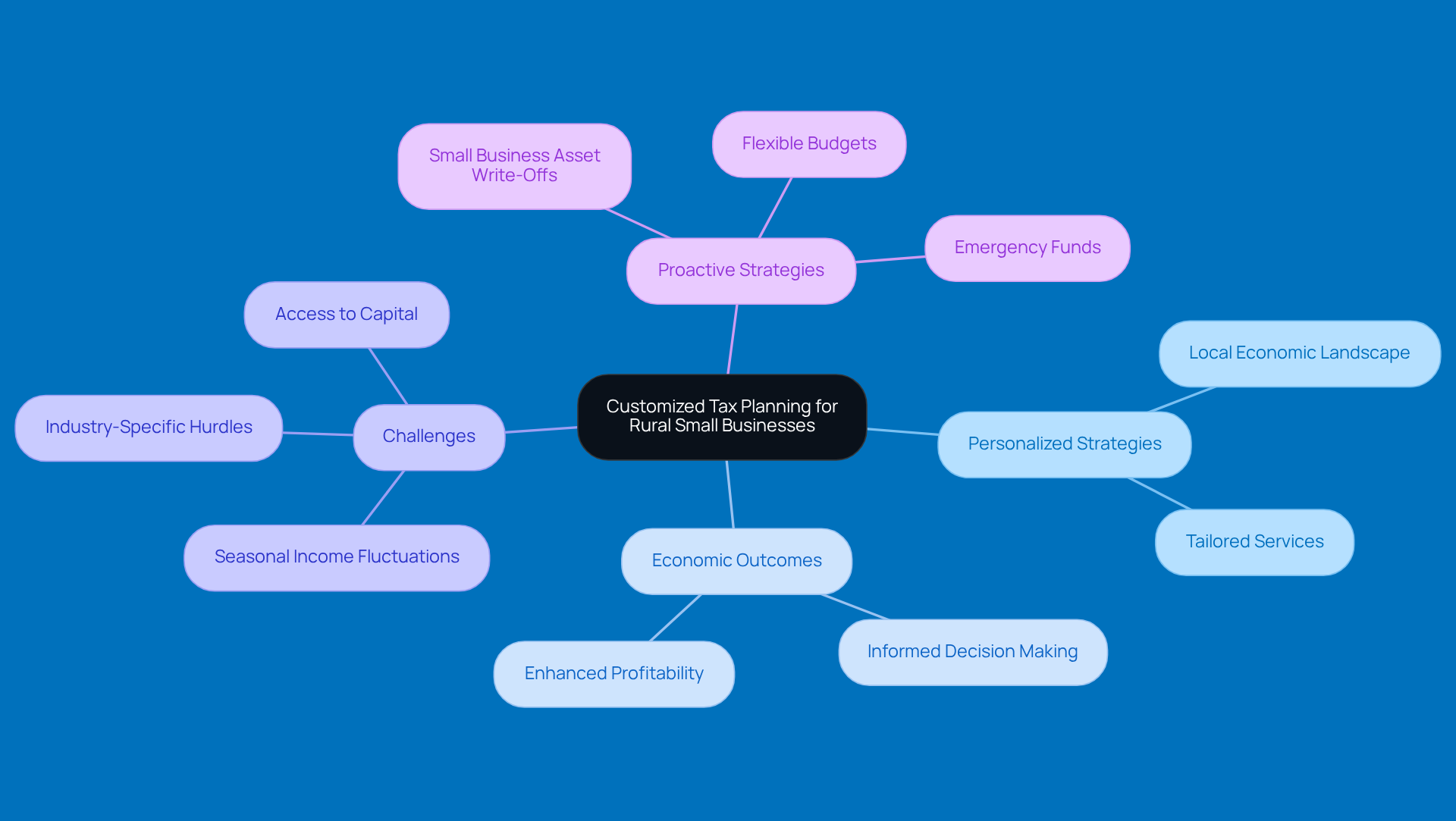 Start at the center with the main theme of customized tax planning, then explore the branches that show how it benefits rural small businesses, including strategies and challenges they face. Start at the center with the main theme of customized tax planning, then explore the branches that show how it benefits rural small businesses, including strategies and challenges they face.